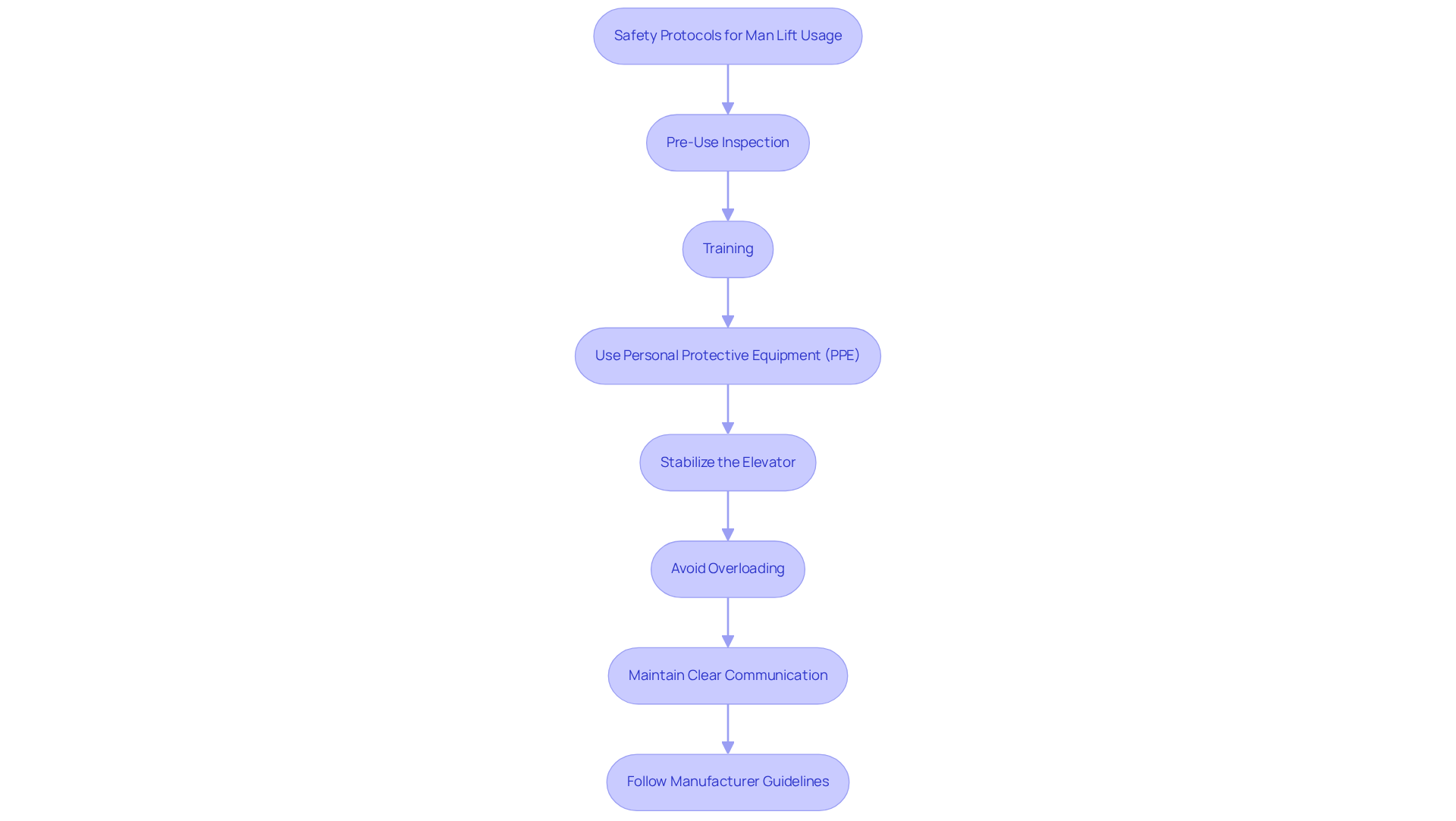 Each box represents a crucial safety guideline. Follow the arrows to see the recommended steps for safe operation of a man lift. The flowchart helps you visualize the process and remember the important safety measures. Each box represents a crucial safety guideline. Follow the arrows to see the recommended steps for safe operation of a man lift. The flowchart helps you visualize the process and remember the important safety measures.