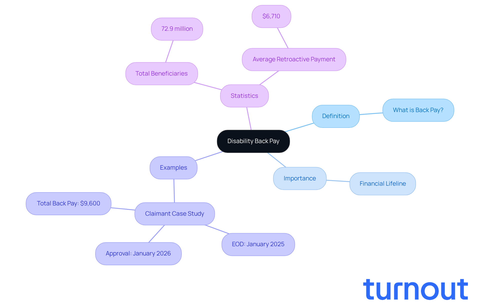 The central node represents the main topic, while the branches show key aspects of disability back pay. Each branch provides insights into what it is, why it matters, real-life examples, and relevant statistics.