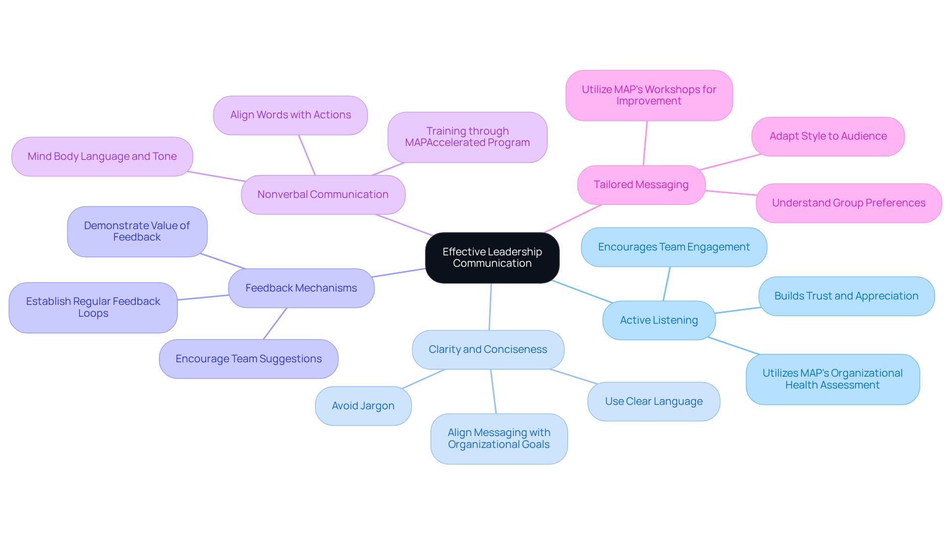 This mindmap illustrates the essential strategies for improving communication in leadership. Each branch represents a strategy, and the sub-branches highlight important aspects of each strategy. Follow the branches to understand how each strategy contributes to effective communication.