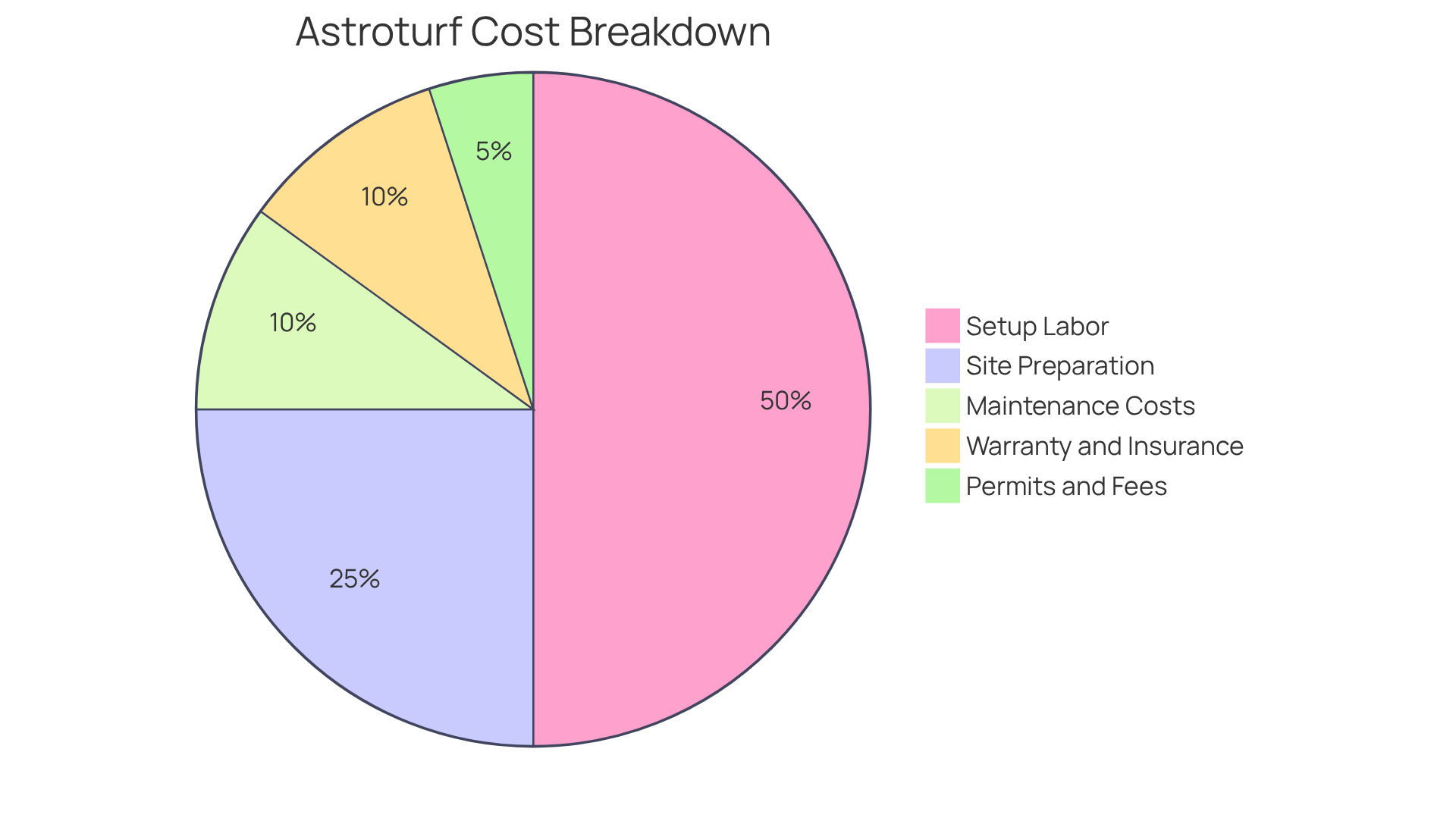 Each slice of the pie represents a different cost involved in installing astroturf. The larger the slice, the more significant that cost is in relation to the total budget. This helps you see where your money will go when installing artificial turf.