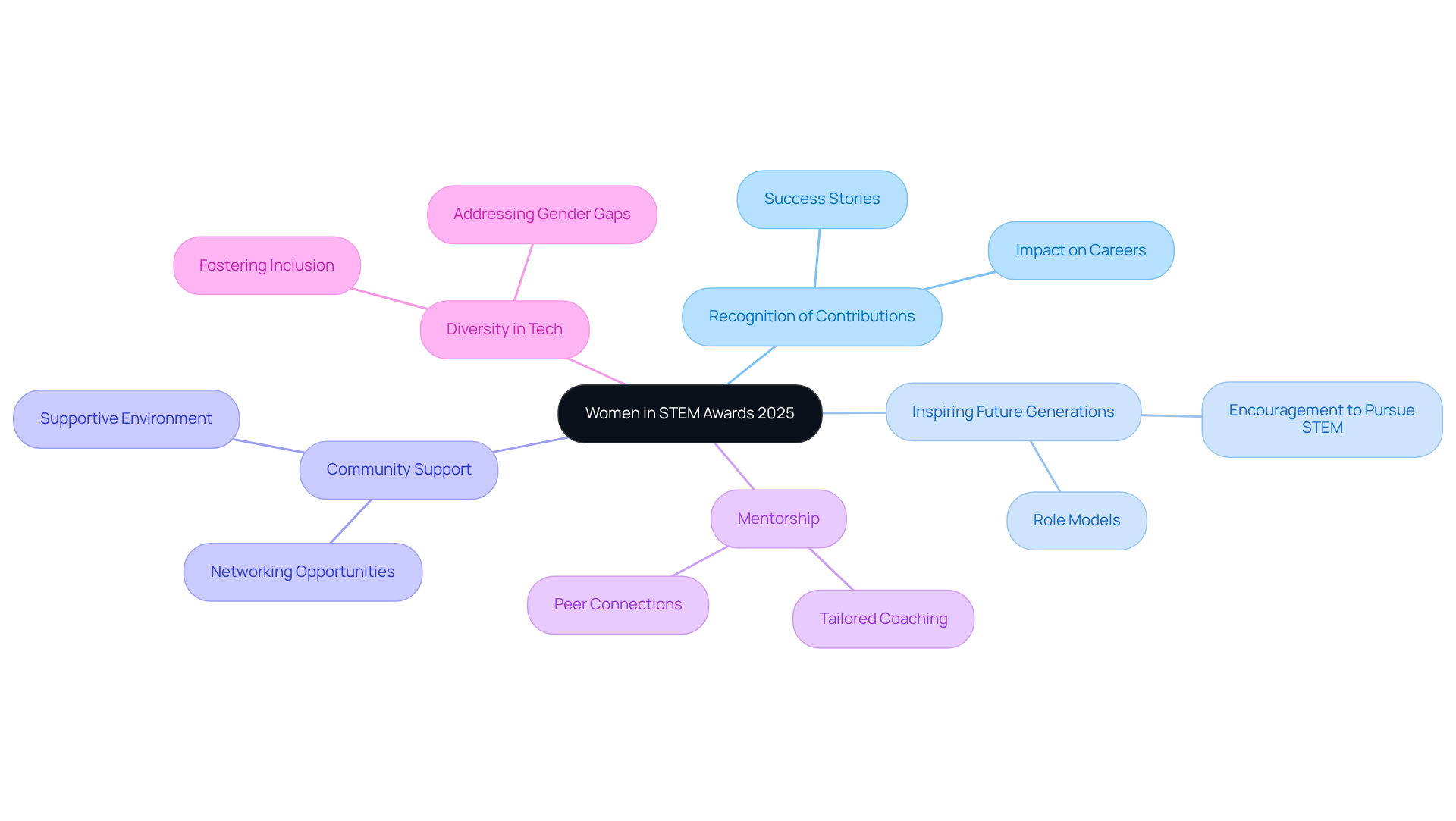 The central node represents the awards, while the branches show different themes related to the event. Each sub-branch provides more detail, helping you understand how these elements connect and contribute to the overall mission.
