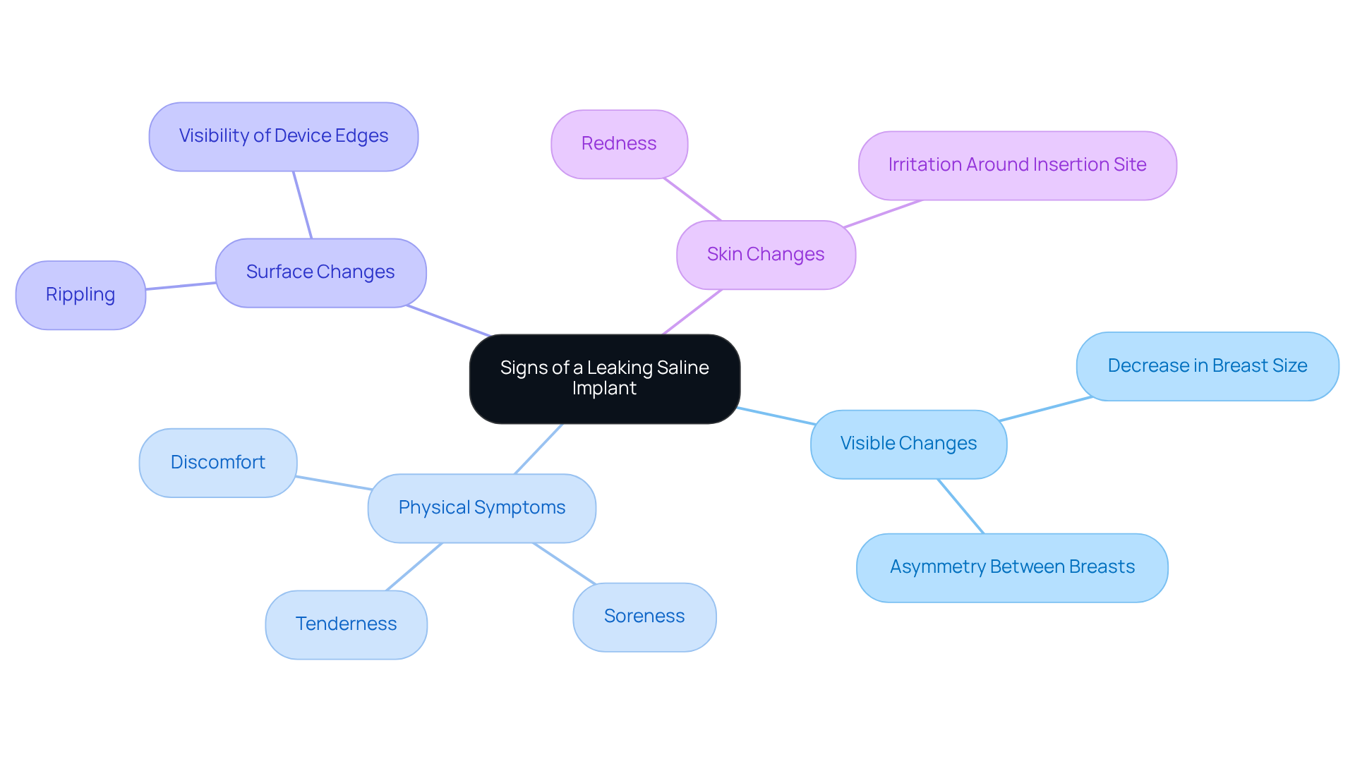 The central node represents the main topic, while the branches show different signs to look out for. Each color-coded branch helps you quickly identify the type of symptom, making it easier to remember what to watch for.