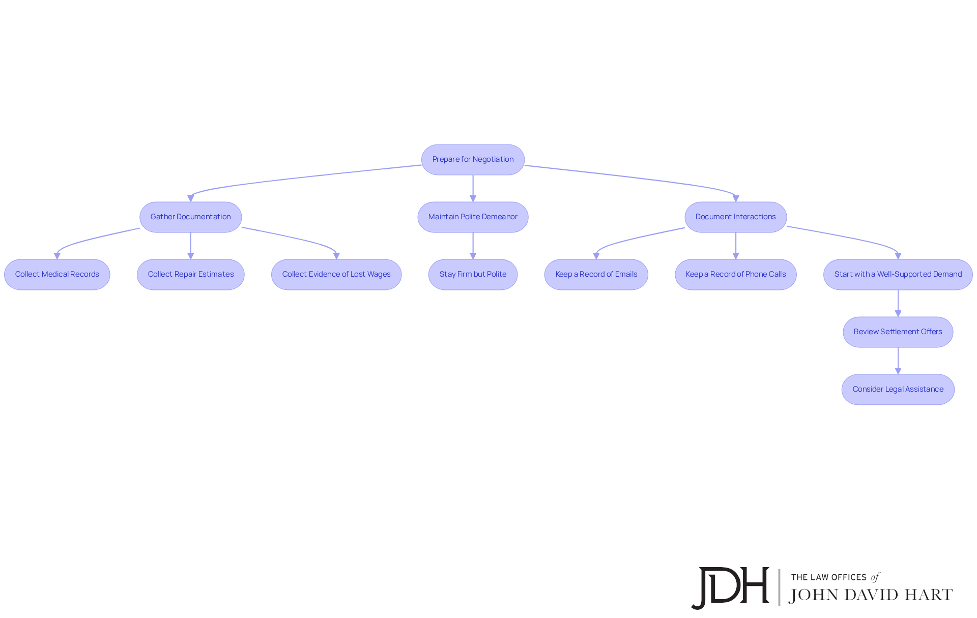 Follow the arrows to see each step in the negotiation process. Each box represents an action you should take to help secure a fair settlement.