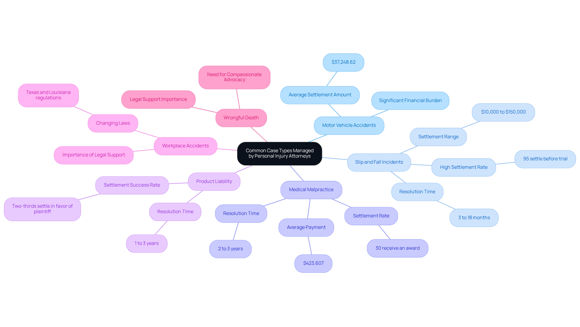 This mindmap shows the different types of cases that personal injury attorneys handle. Each branch represents a specific case type, and the sub-branches provide additional details or important points related to that type. Follow the branches to see how personal injury law covers various situations where legal support is crucial.