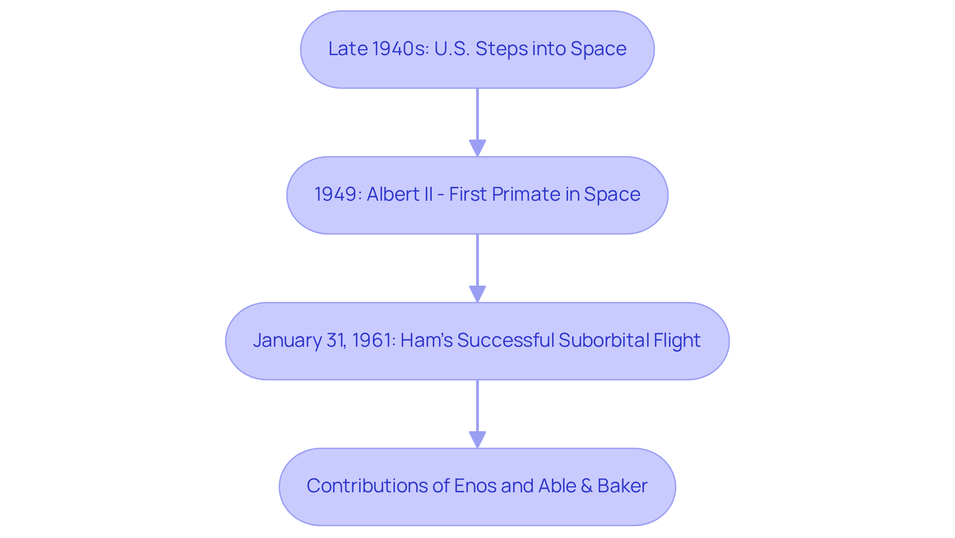Each box represents a key milestone in the journey of apes in space. Follow the arrows to see how each event builds upon the last, showcasing the contributions of these brave primates to our understanding of space exploration. Each box represents a key milestone in the journey of apes in space. Follow the arrows to see how each event builds upon the last, showcasing the contributions of these brave primates to our understanding of space exploration.