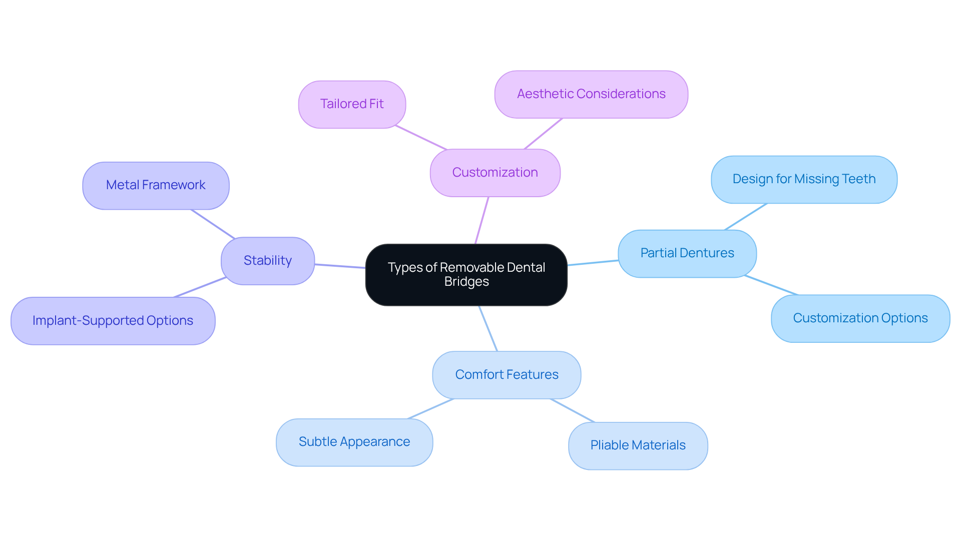 This mindmap starts with the main topic of removable dental bridges at the center. From there, you can explore different types and features, like partial dentures and their benefits. Each branch represents a unique aspect, helping you understand how these options can restore your smile and confidence. This mindmap starts with the main topic of removable dental bridges at the center. From there, you can explore different types and features, like partial dentures and their benefits. Each branch represents a unique aspect, helping you understand how these options can restore your smile and confidence.