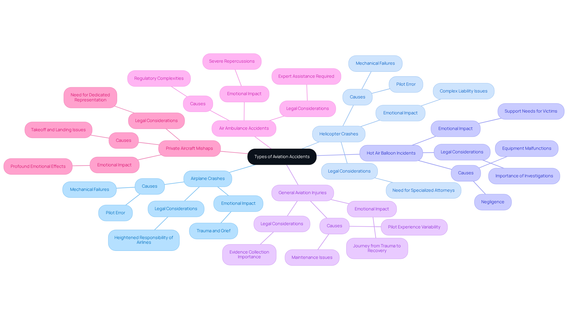 The central node represents the main topic of aviation accidents, while each branch shows a specific type of accident. The sub-branches provide additional details about each type, helping you understand the nuances and legal implications involved.