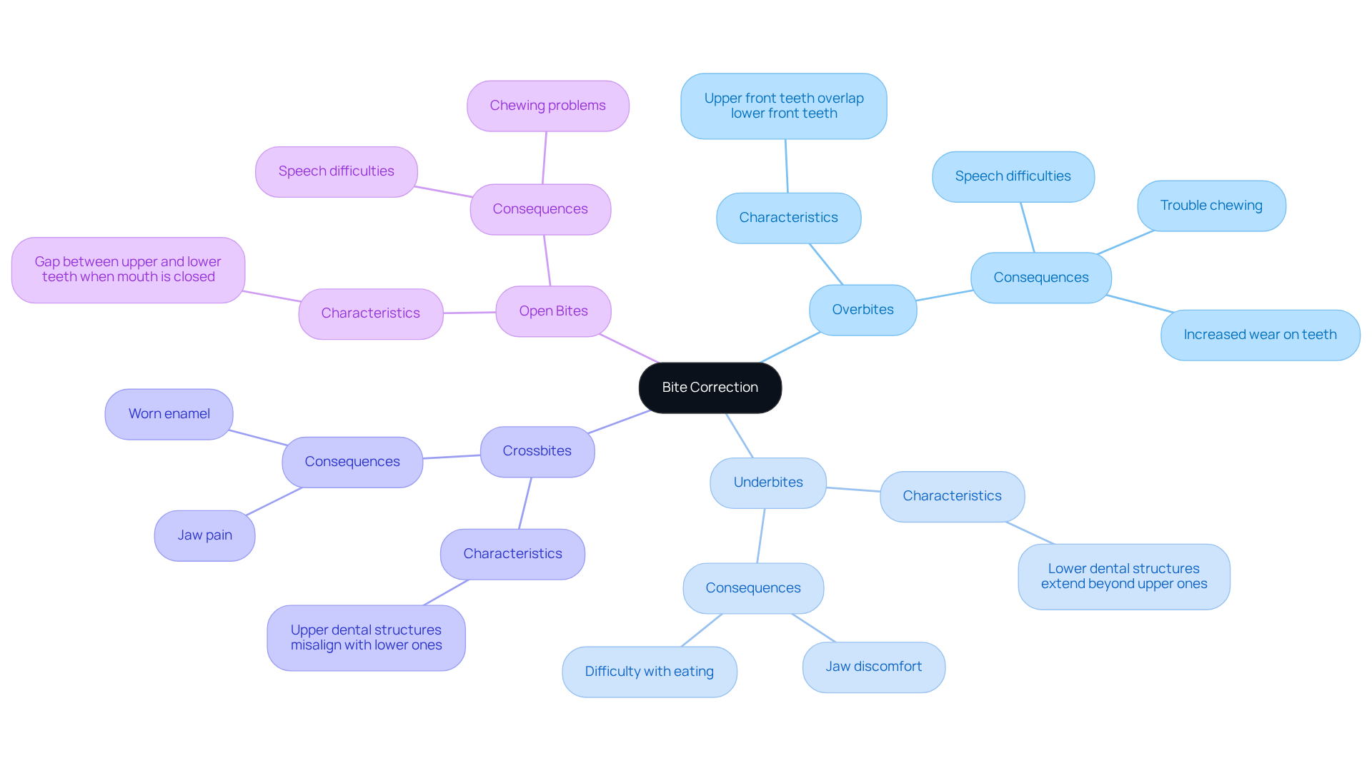 The central node represents the main topic of bite correction, while the branches show different types of bite problems. Each sub-branch explains what those problems are and their effects, helping you understand the importance of addressing these issues early.