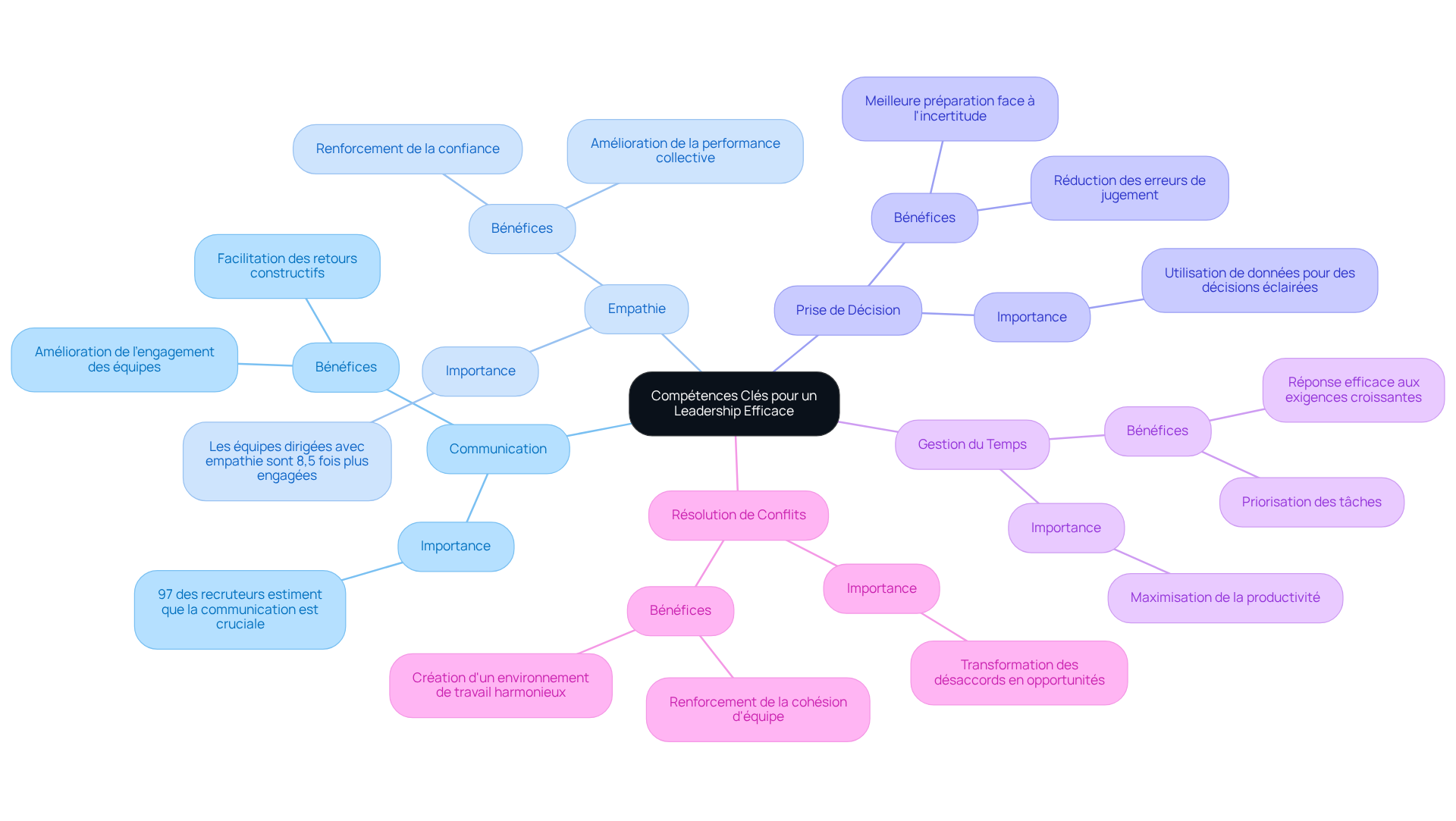 Le nœud central représente le thème principal, et chaque branche montre une compétence clé. Suivez les sous-branches pour découvrir les détails et les avantages de chaque compétence.