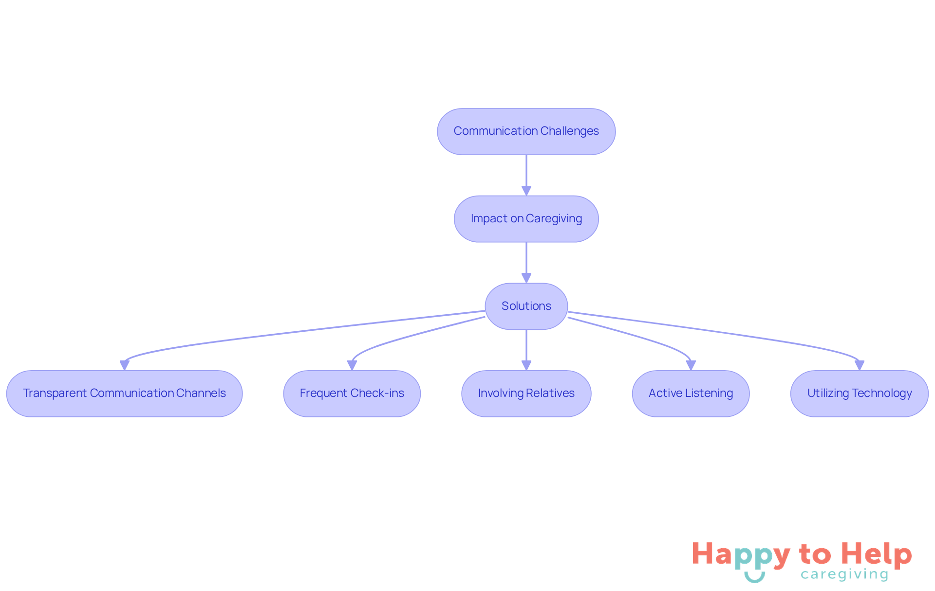 This flowchart outlines the steps to enhance communication in home care. Start with the challenges, see how they impact care, and follow the arrows to discover effective solutions.