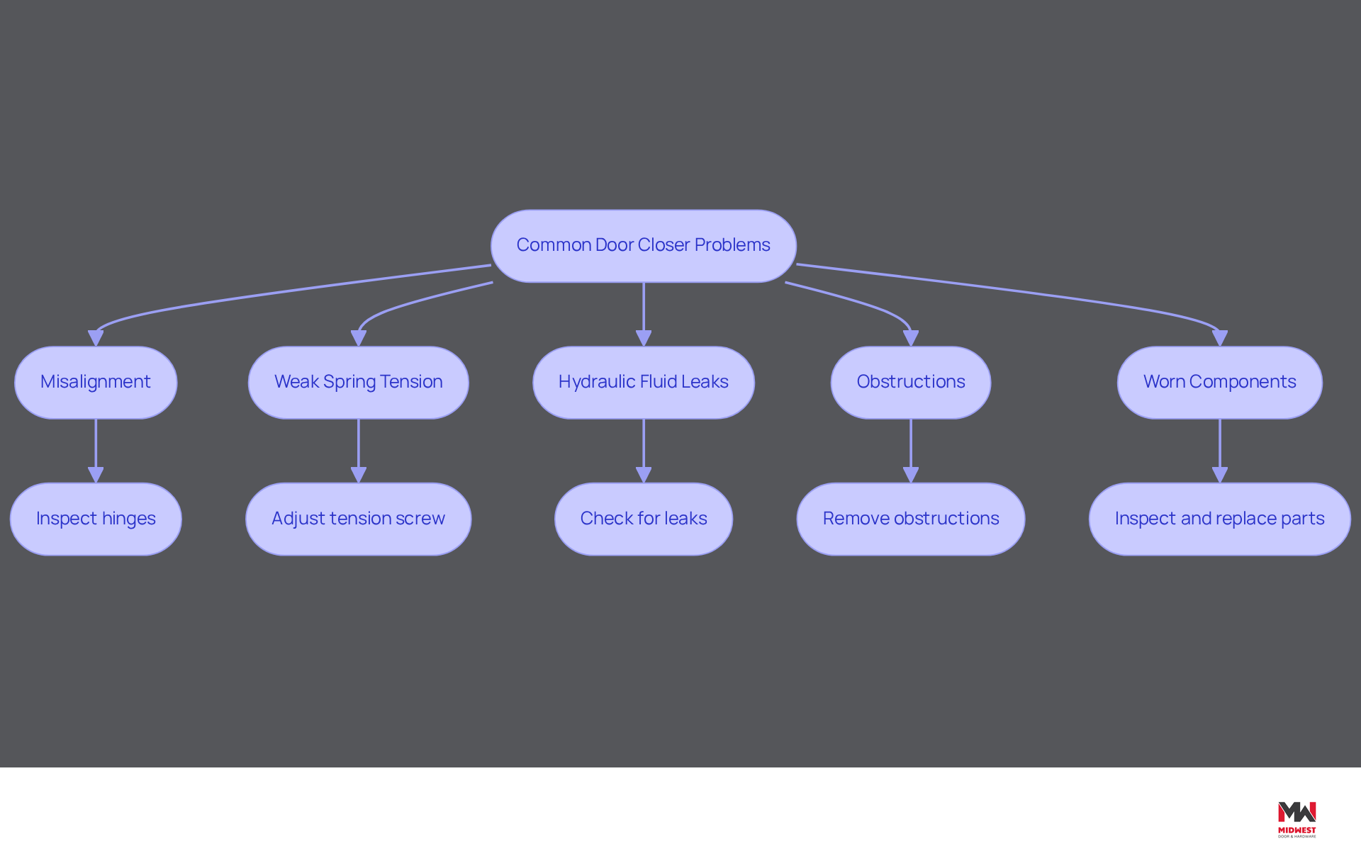 This flowchart outlines common issues with door closers and the steps to fix them. Start at the top with the main problem, then follow the arrows to see specific issues and what you can do to resolve them. Each box gives a quick action to take for that problem.