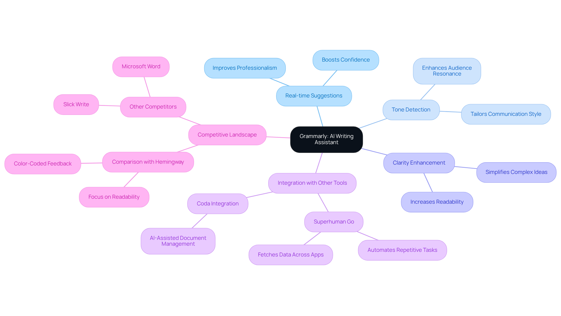 The central node represents Grammarly, while the branches show its key features and how they help improve communication. Each color-coded branch highlights a different aspect, making it easy to see how they connect. The central node represents Grammarly, while the branches show its key features and how they help improve communication. Each color-coded branch highlights a different aspect, making it easy to see how they connect.