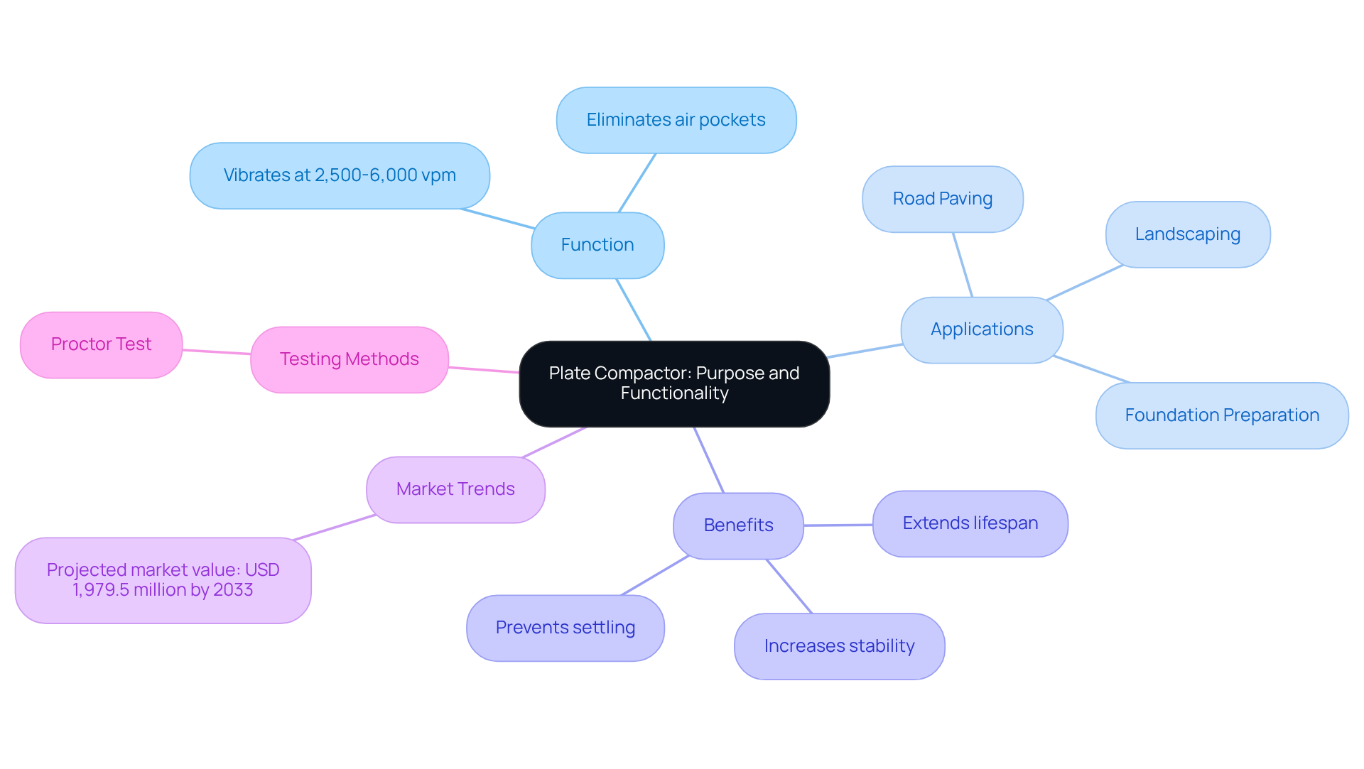 This mindmap starts with the main idea of the plate compactor at the center. Each branch represents a different aspect of its purpose and functionality, helping you see how everything connects. The colors make it easier to follow along and understand the importance of each part.
