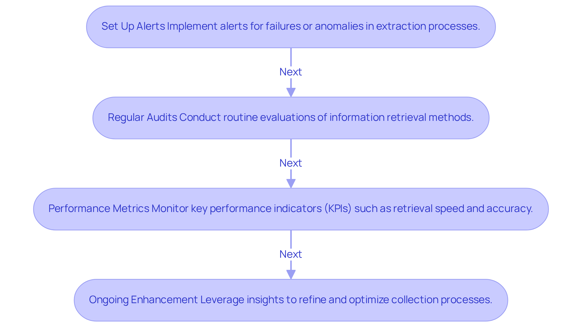 Each box represents a key practice for maintaining your data extraction pipelines. Follow the arrows to see the recommended order of actions for effective monitoring and maintenance.
