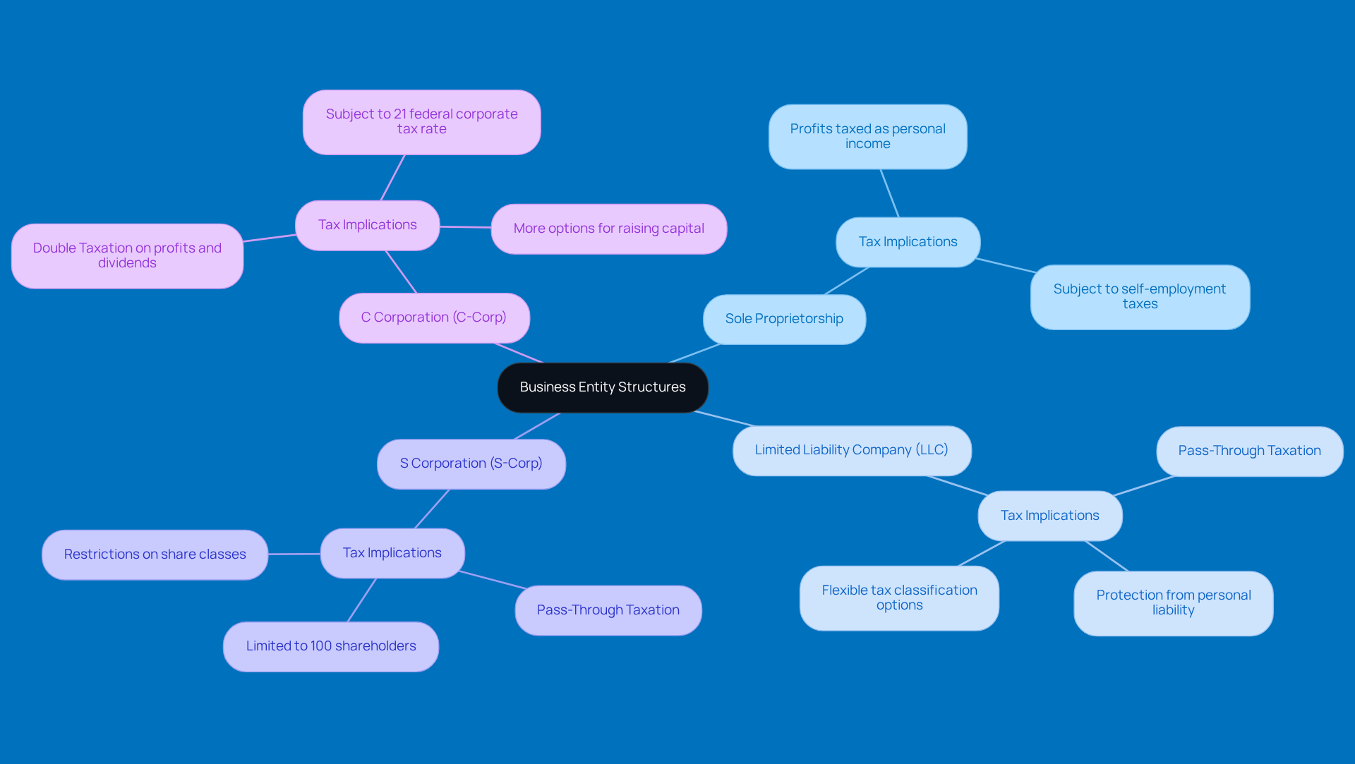 The central node represents the overall topic, while each branch shows a different business structure. Sub-branches explain the tax implications, helping you see how each option affects your financial health. The central node represents the overall topic, while each branch shows a different business structure. Sub-branches explain the tax implications, helping you see how each option affects your financial health.