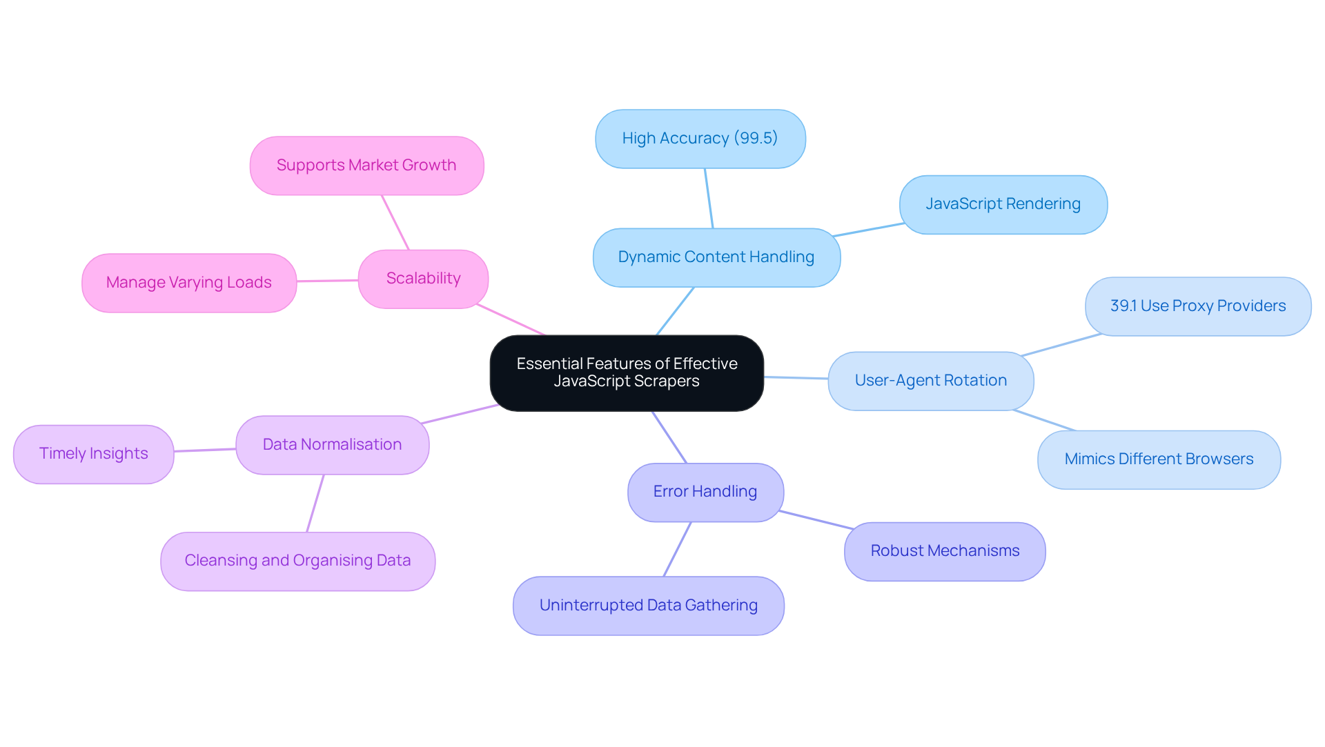 The central node represents the main topic, while each branch highlights a key feature of JavaScript scrapers. Follow the branches to explore how each feature contributes to effective data extraction. The central node represents the main topic, while each branch highlights a key feature of JavaScript scrapers. Follow the branches to explore how each feature contributes to effective data extraction.