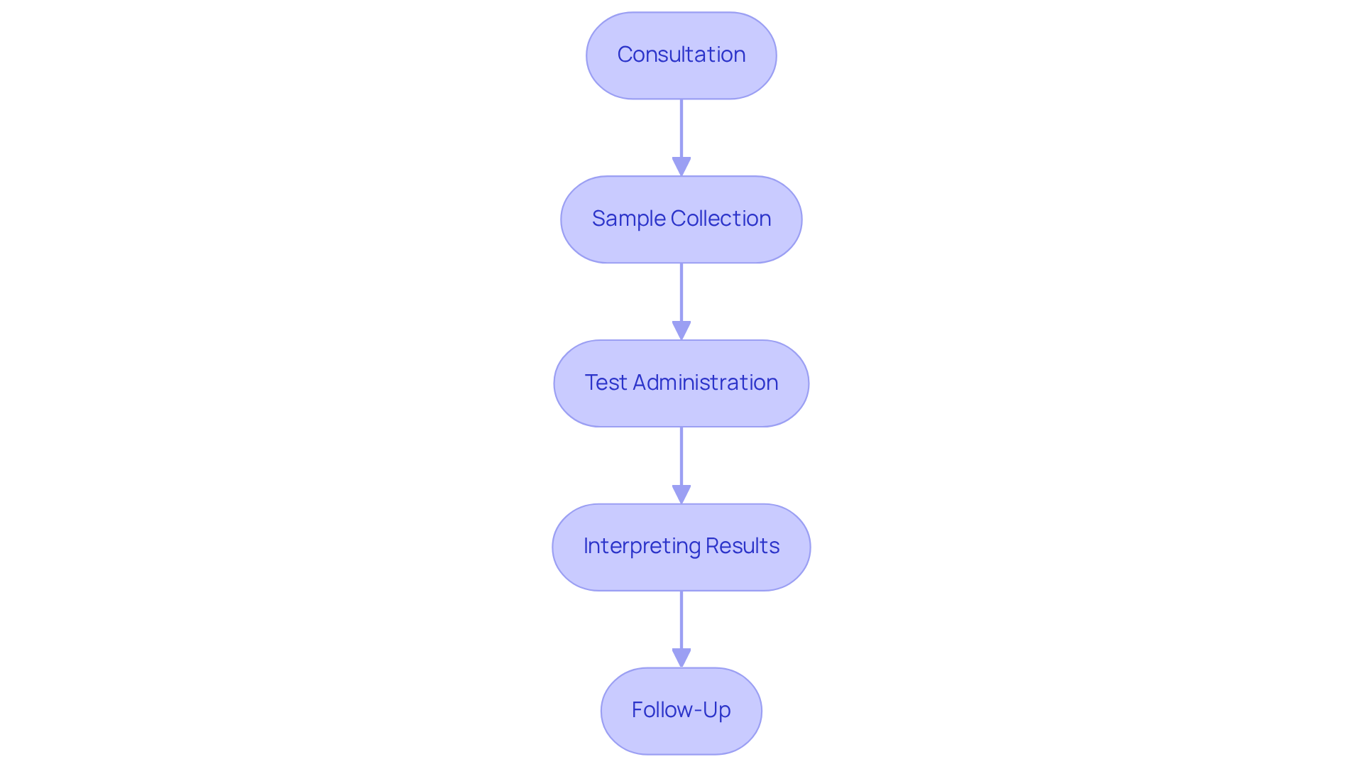 Each box represents a step in the process of using the autism risk detection test. Follow the arrows to see how each step leads to the next, guiding you through the implementation journey.
