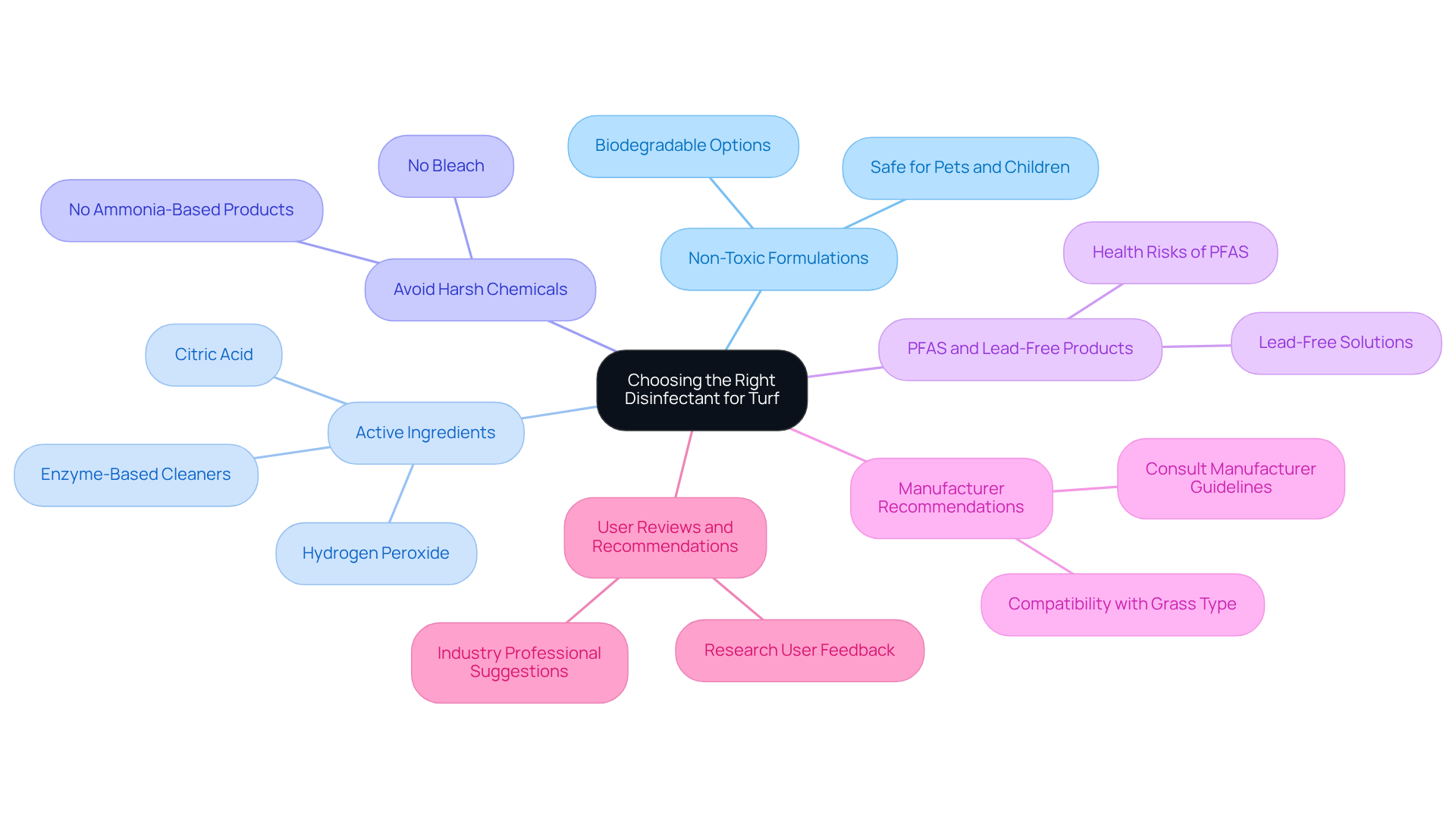 This mindmap starts with the main topic in the center and branches out to show important factors to consider when choosing disinfectants. Each branch represents a key consideration, making it easy to understand how they relate to the overall goal of maintaining turf integrity and safety. This mindmap starts with the main topic in the center and branches out to show important factors to consider when choosing disinfectants. Each branch represents a key consideration, making it easy to understand how they relate to the overall goal of maintaining turf integrity and safety.