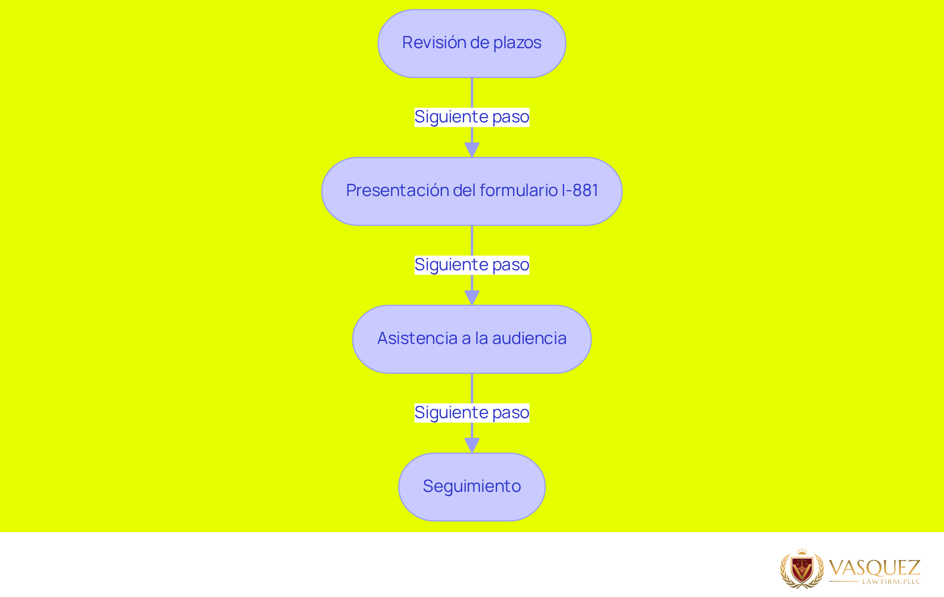 Cada paso en el diagrama muestra lo que debes hacer a continuación. Sigue las flechas para ver cómo avanzar en el proceso de solicitud.