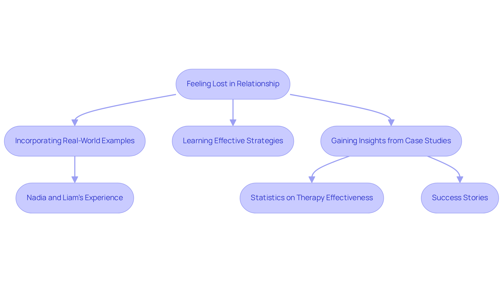This flowchart illustrates the steps couples can take to improve their relationships by learning from real-world examples. Each box represents a stage in the process, showing how understanding and applying these strategies can lead to a more fulfilling connection.