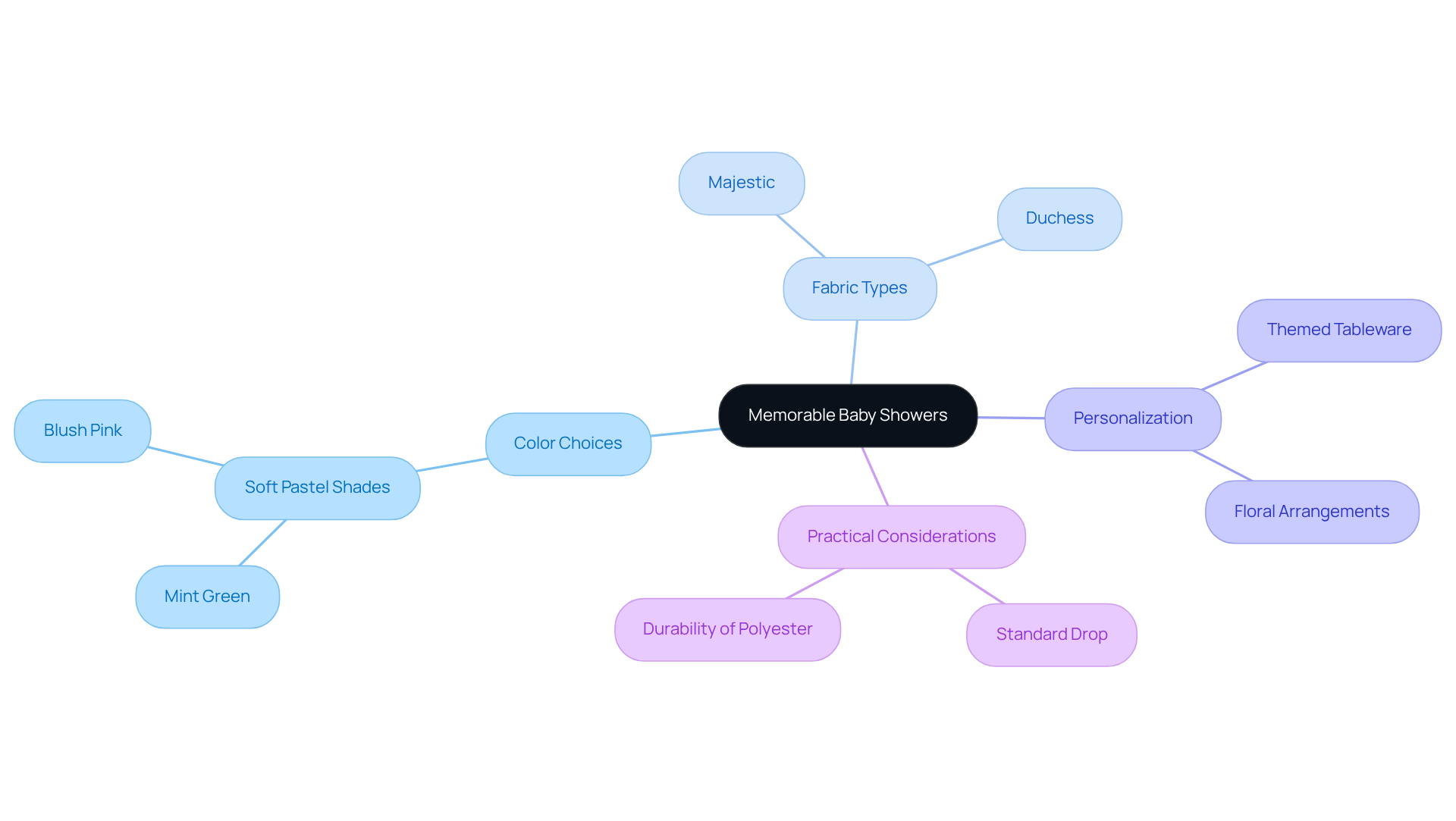 The central idea is about making baby showers memorable. Each branch represents a key aspect: colors, fabrics, personalization, and practical tips. Follow the branches to explore how each contributes to the overall celebration.