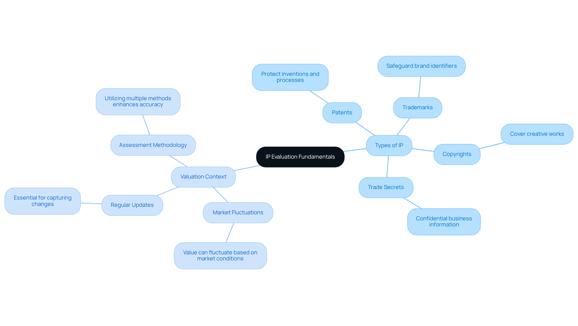 This mindmap starts with the core concept of IP evaluation at the center. From there, you can explore the different types of intellectual property and their roles, as well as the context in which their value is assessed. Each branch leads to important details that help clarify why understanding IP is crucial for businesses. This mindmap starts with the core concept of IP evaluation at the center. From there, you can explore the different types of intellectual property and their roles, as well as the context in which their value is assessed. Each branch leads to important details that help clarify why understanding IP is crucial for businesses.