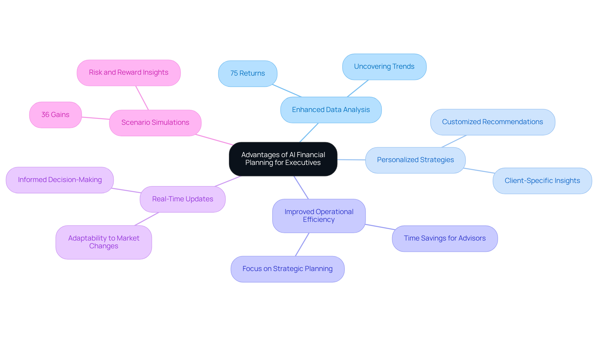 The central node represents the main topic, while the branches show the key advantages of AI financial planning. Each sub-branch provides specific examples or outcomes, illustrating how these advantages can lead to significant benefits for executives.