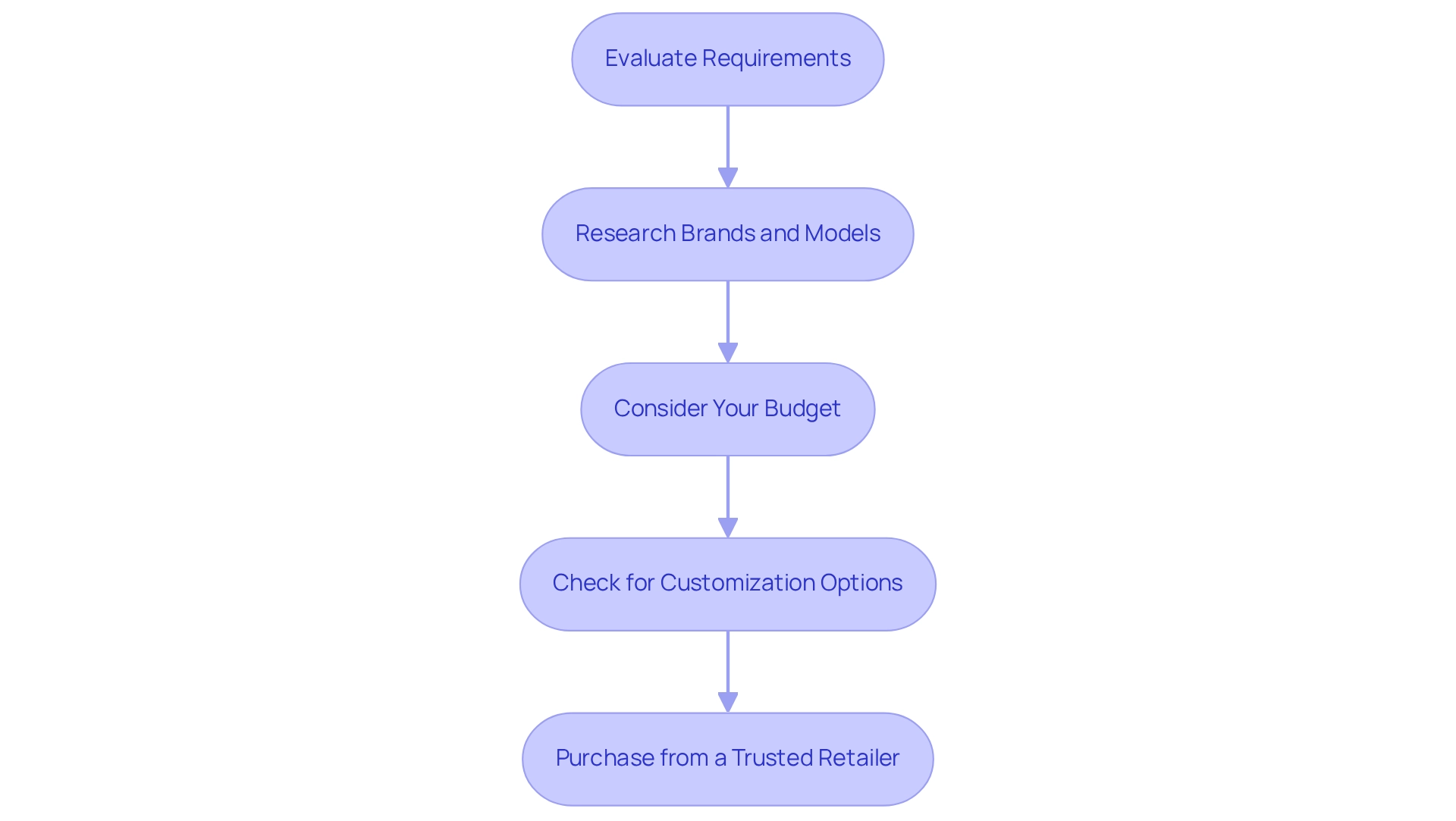 Follow the arrows in the flowchart to understand each step in choosing your golf wedge set. Each box represents a critical action you need to take, from evaluating your needs to making the purchase. The colors help differentiate each step, making it easier to follow along.