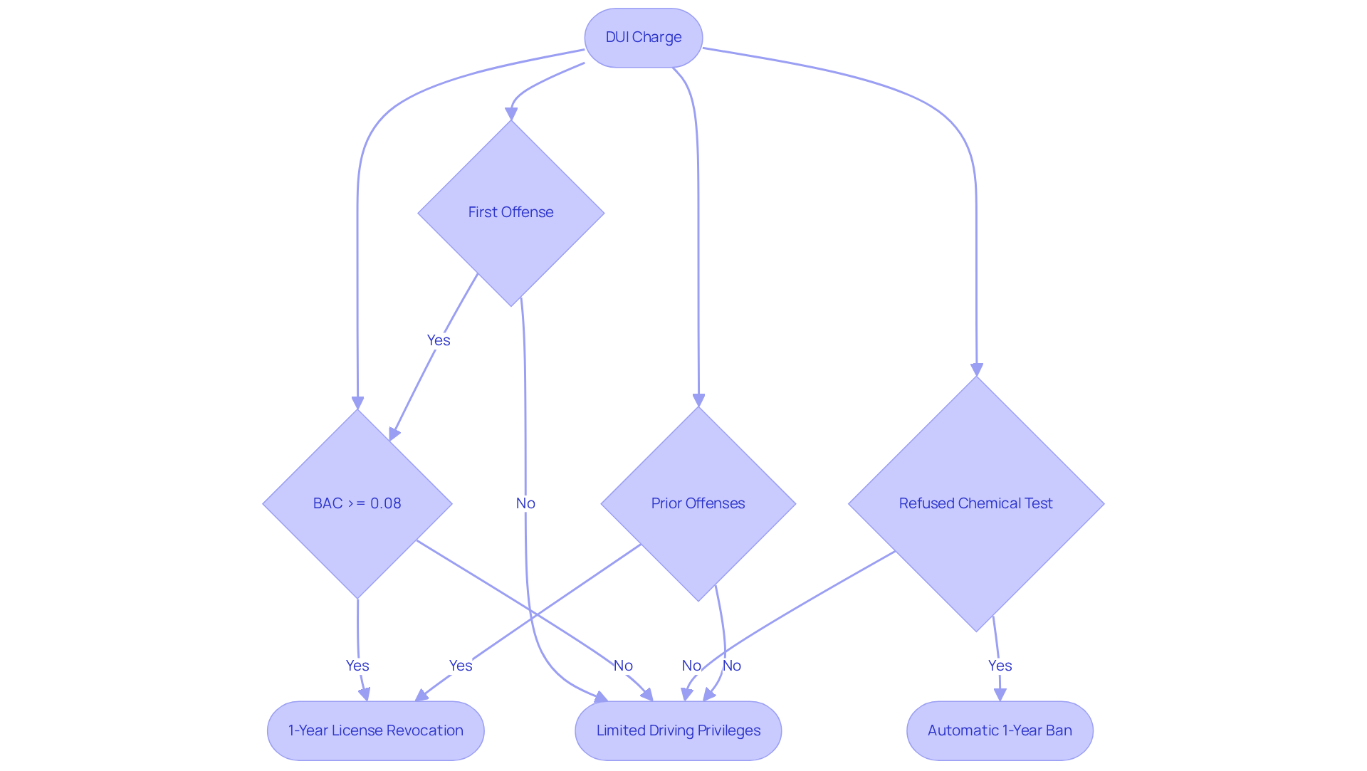 This flowchart shows how different factors affect the outcome of a DUI charge. Follow the arrows to see what happens based on your situation - whether it's your first offense, your BAC level, or if you refused a test. Each path leads to the consequences you might face regarding your driving privileges. This flowchart shows how different factors affect the outcome of a DUI charge. Follow the arrows to see what happens based on your situation - whether it's your first offense, your BAC level, or if you refused a test. Each path leads to the consequences you might face regarding your driving privileges.