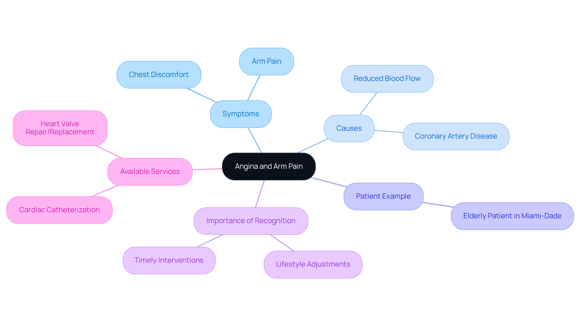 This mindmap starts with the main topic of angina and branches out to show symptoms, causes, a patient example, the importance of recognizing symptoms, and the services available. Each branch helps you see how these elements connect, making it easier to understand the overall picture of angina and its implications. This mindmap starts with the main topic of angina and branches out to show symptoms, causes, a patient example, the importance of recognizing symptoms, and the services available. Each branch helps you see how these elements connect, making it easier to understand the overall picture of angina and its implications.