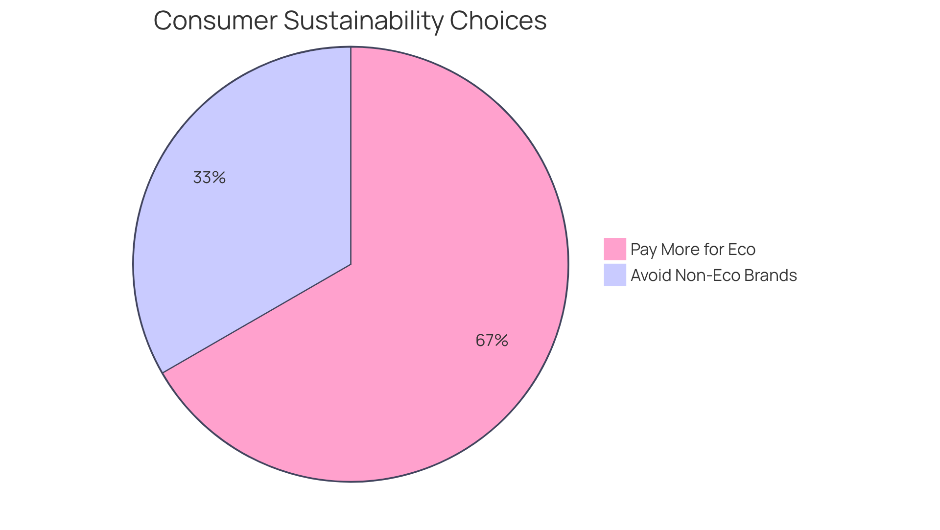 The green slice shows the percentage of people avoiding companies that don't care about the environment, while the blue slice represents those willing to pay extra for sustainable options. Together, they highlight the importance of eco-friendly practices in today's market.
