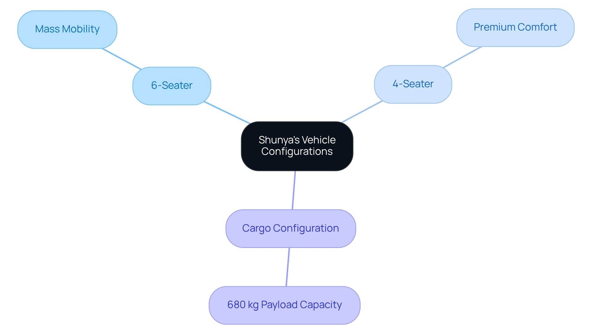 The central node represents the vehicle's configurations, while the branches show different options and their unique advantages. Follow the branches to understand how each configuration meets specific transportation needs.