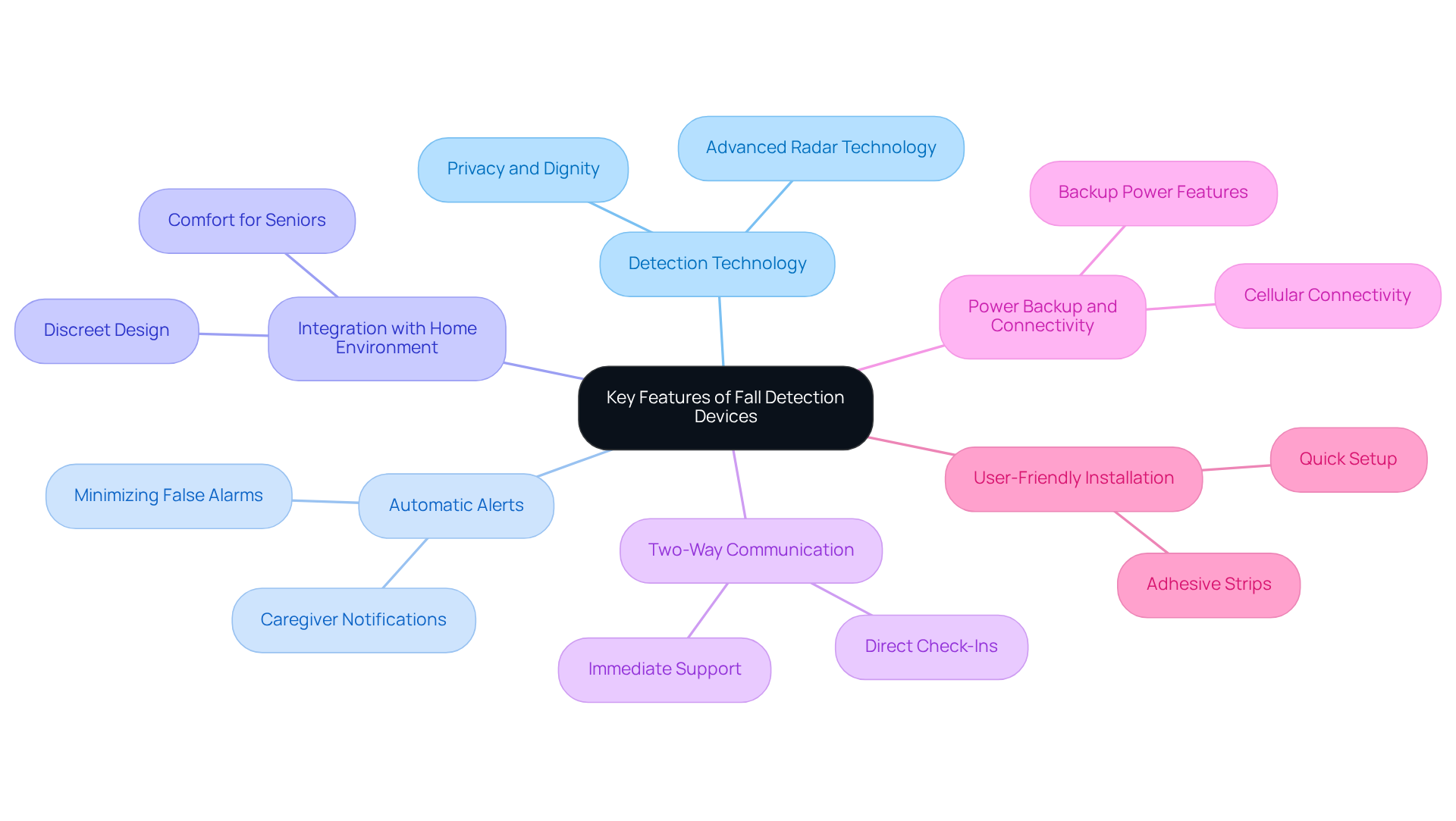 This mindmap shows the main features of fall detection devices. Each branch represents a key feature, and you can follow the sub-branches for more details. It's designed to help you see how each feature contributes to the safety and comfort of elderly individuals.