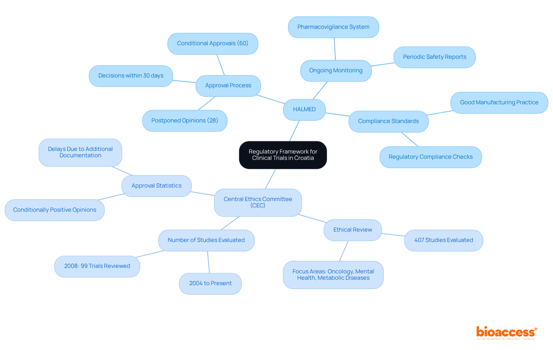 The central node represents the overall regulatory framework, while the branches show the key authorities and their specific roles. Each sub-branch provides detailed information about their functions and statistics.