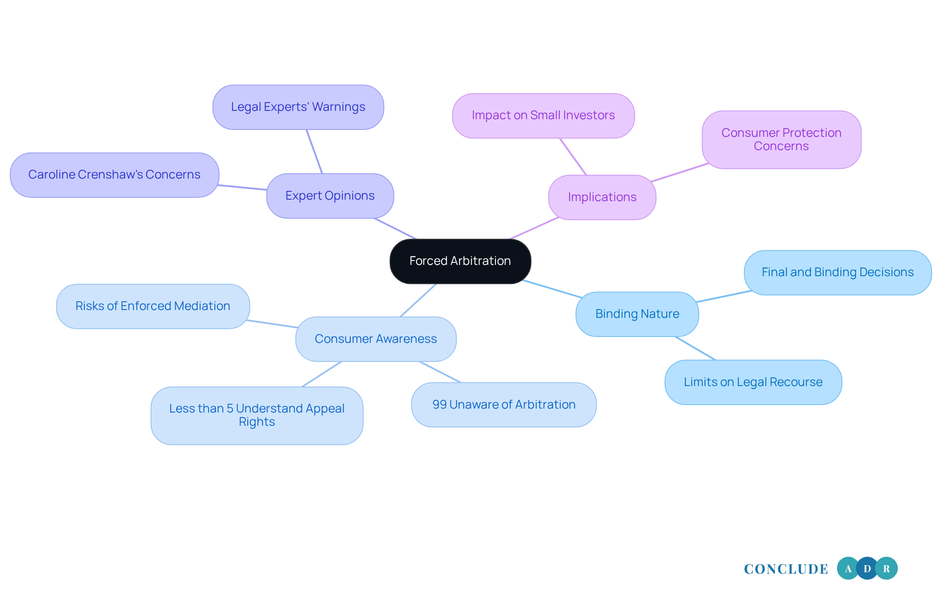 Start at the center with the main topic of forced arbitration, then follow the branches to explore its binding nature, consumer awareness, expert opinions, and the implications for rights and fairness.