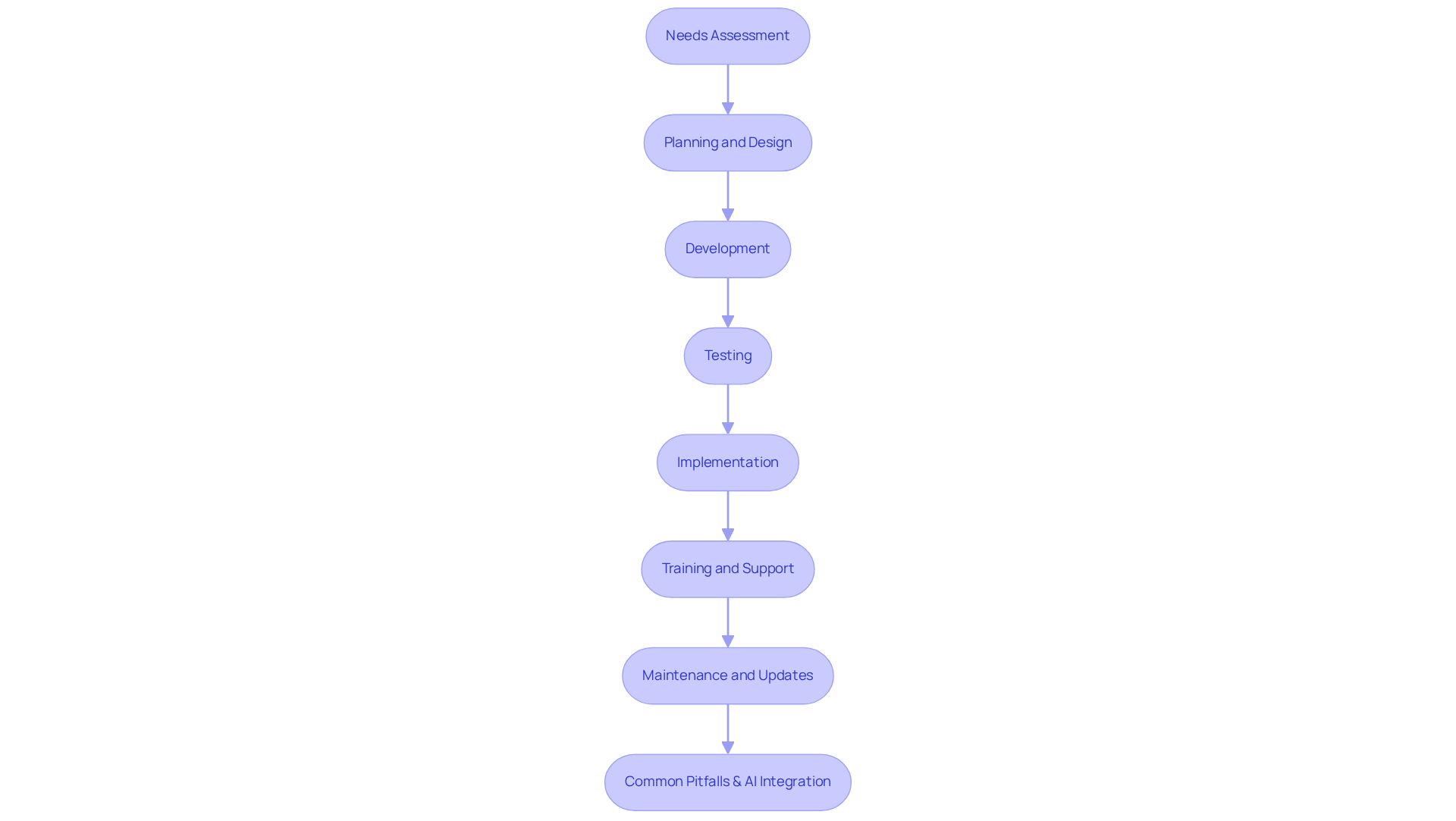 This flowchart outlines the steps involved in developing custom software for hedge funds. Each box represents a key stage in the process, and the arrows show how each stage leads to the next. The additional notes at the bottom highlight important considerations to keep in mind during development.