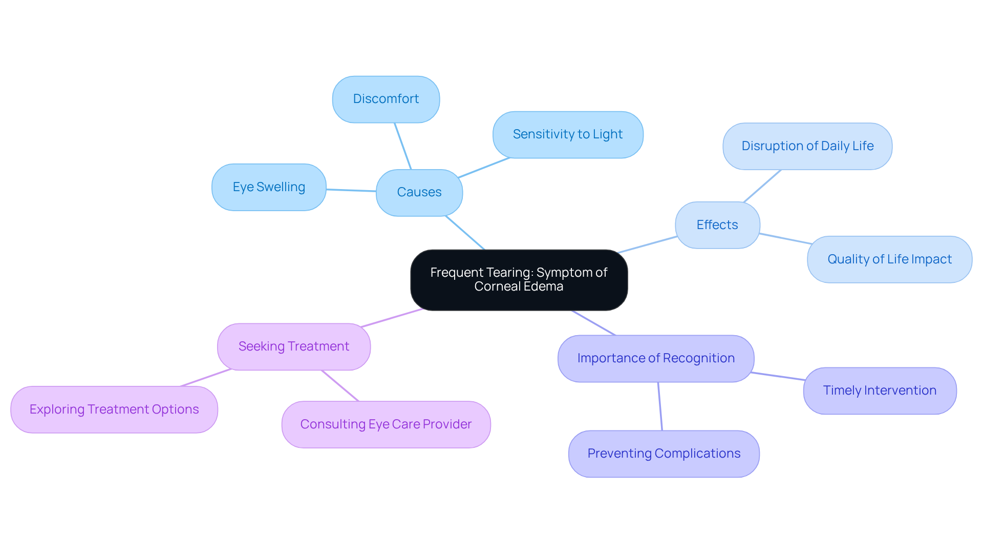 10 Symptoms of Corneal Edema You Should Never Ignore | Pacific Eye ...