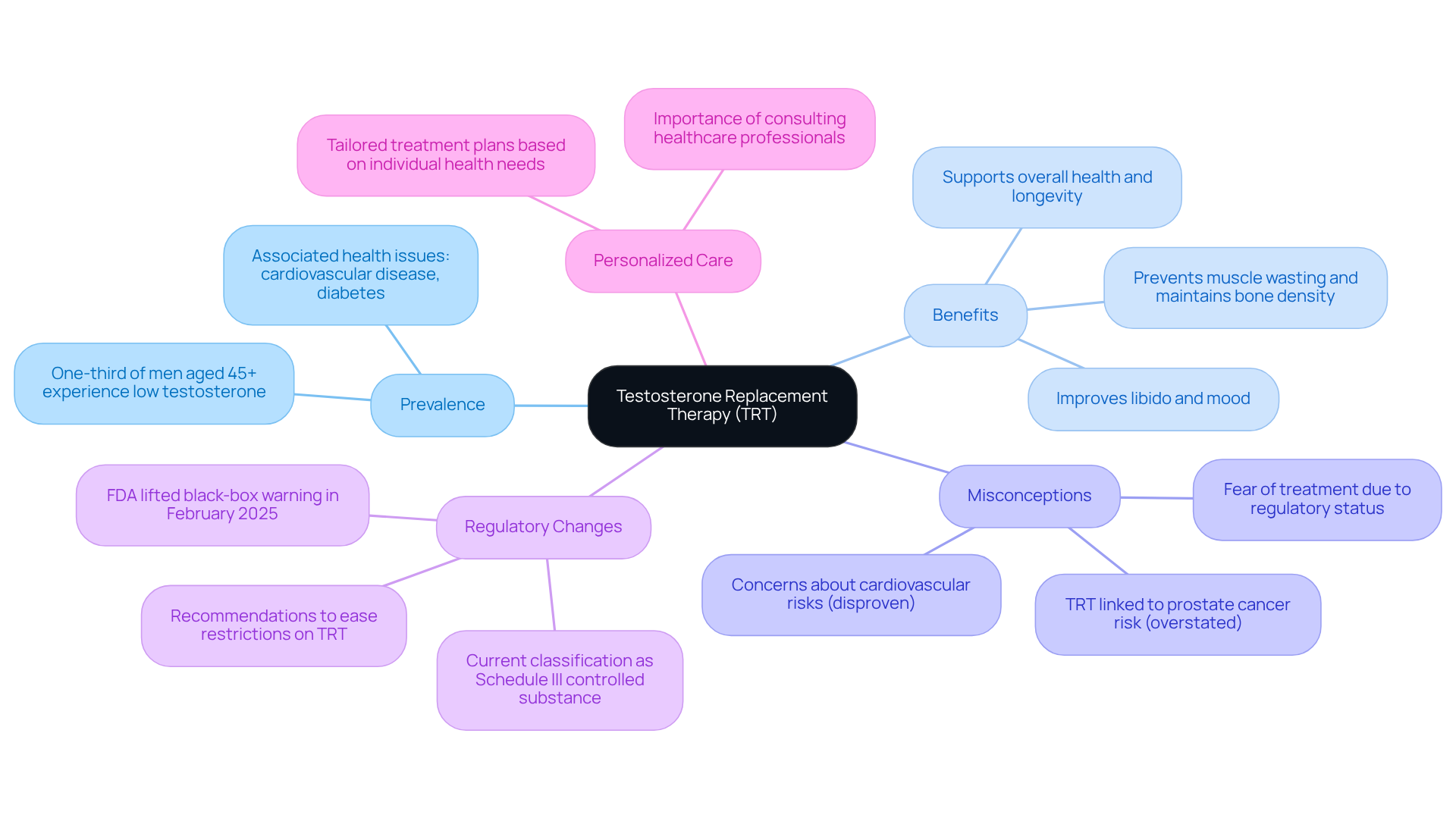 The central node represents TRT, while the branches show different aspects of the therapy. Each color-coded branch helps you navigate through the prevalence, benefits, misconceptions, regulatory changes, and the need for personalized care.