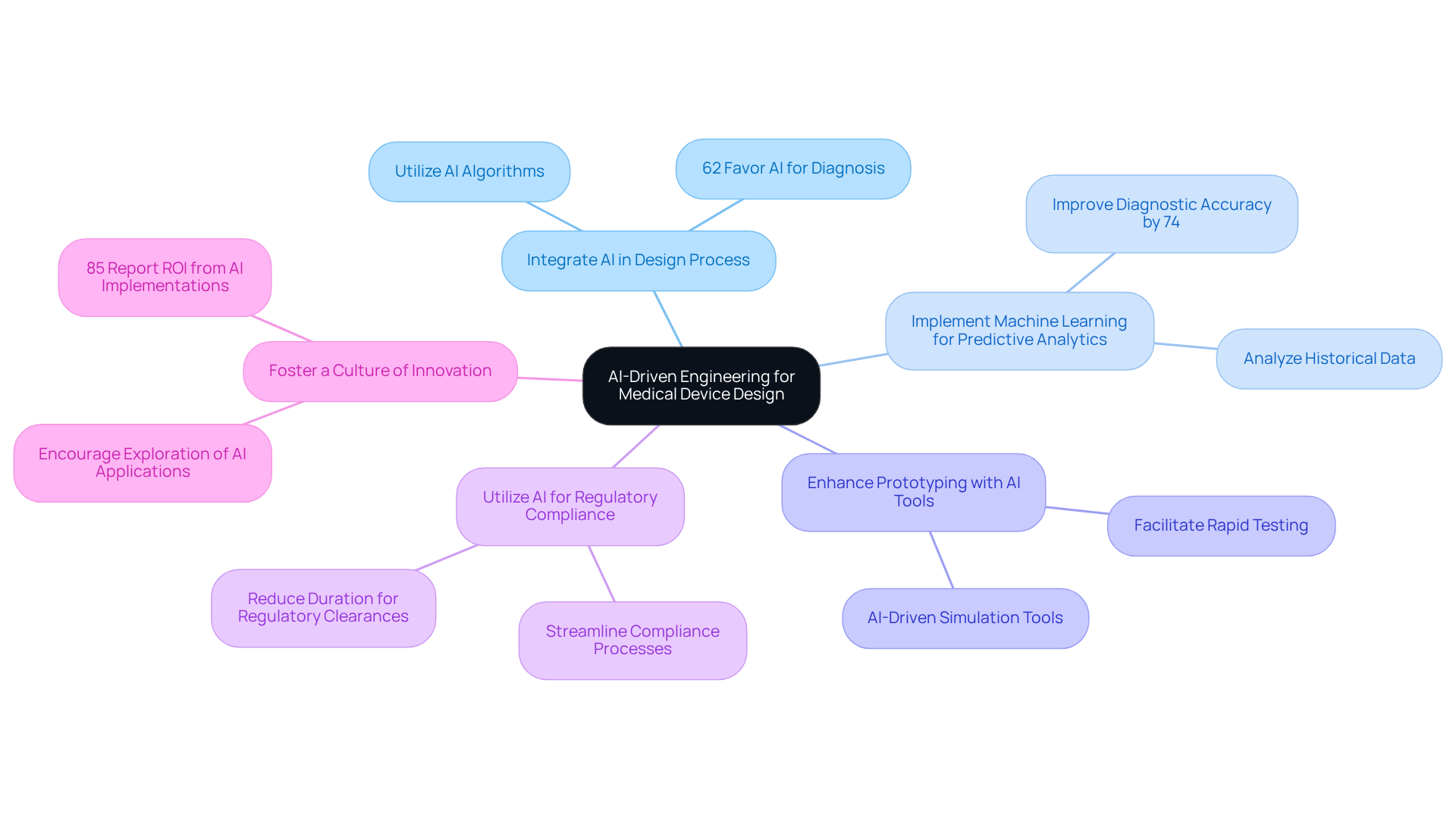 The central node represents the main theme, while each branch shows a best practice. Sub-branches provide additional details or statistics, helping you understand how each practice contributes to innovative design solutions. The central node represents the main theme, while each branch shows a best practice. Sub-branches provide additional details or statistics, helping you understand how each practice contributes to innovative design solutions.