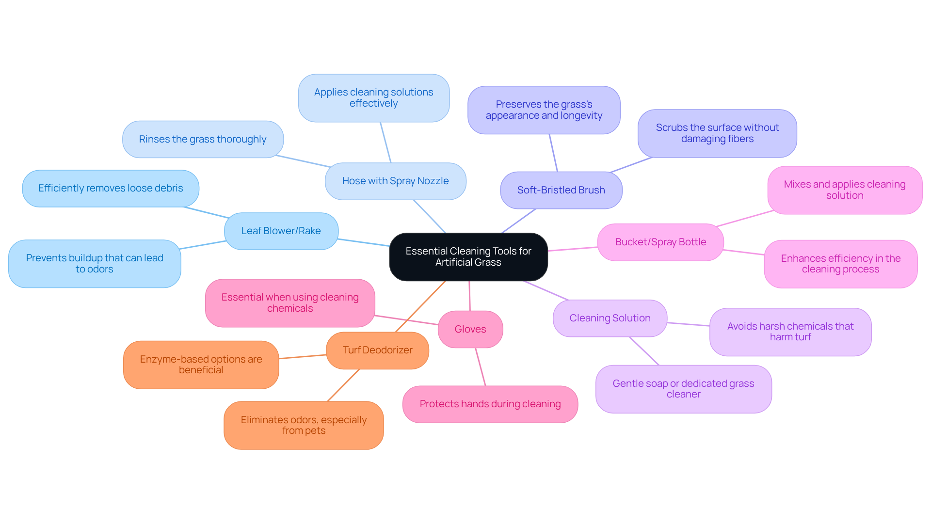 This mindmap shows the key tools needed for cleaning artificial grass. Each branch represents a tool, and the descriptions explain how they help in the cleaning process. Follow the branches to see how each tool contributes to maintaining your turf.