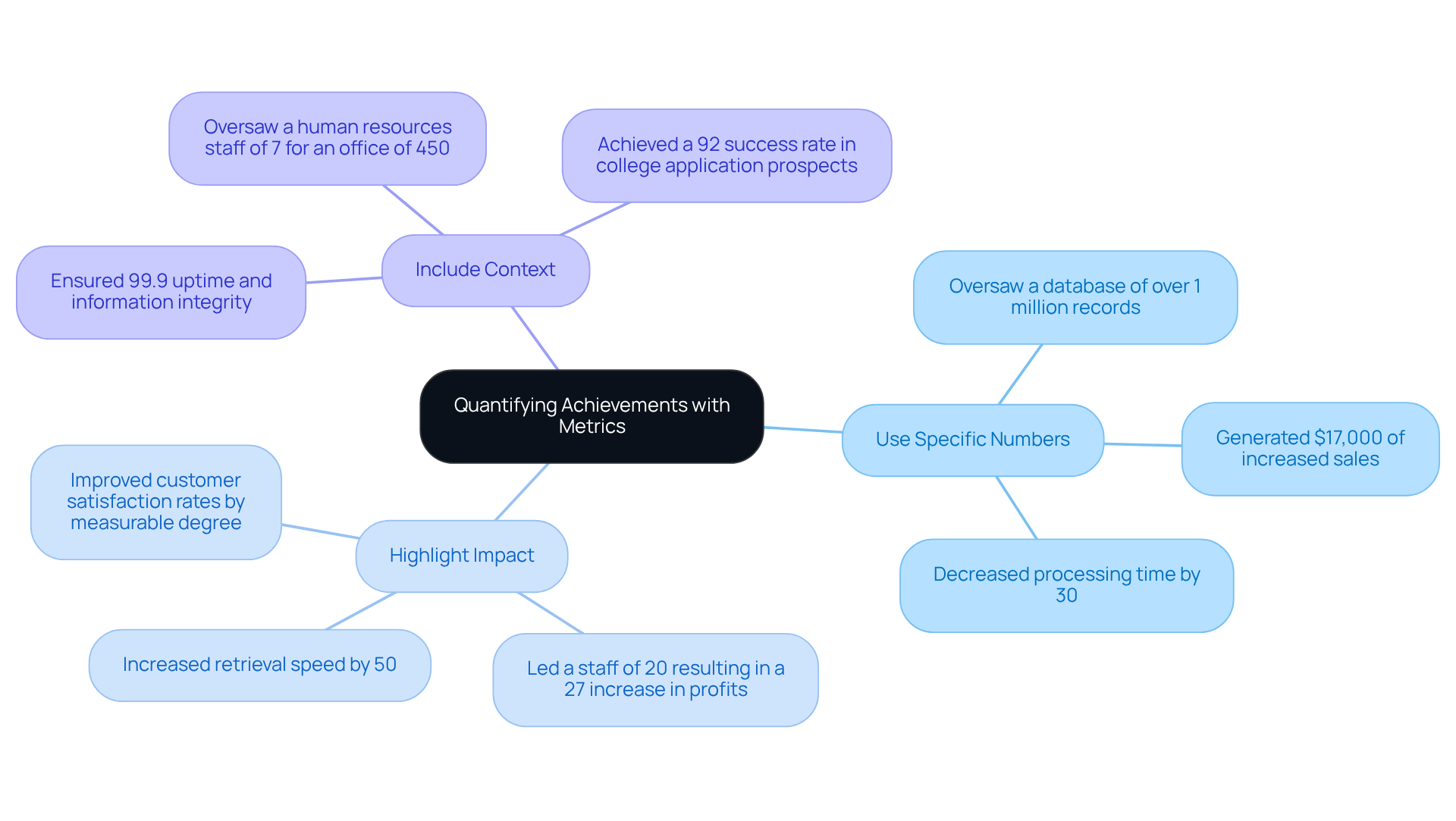The center shows the main idea of quantifying achievements, while the branches illustrate strategies to achieve this, with examples offering clarity on each strategy's application. The center shows the main idea of quantifying achievements, while the branches illustrate strategies to achieve this, with examples offering clarity on each strategy's application.