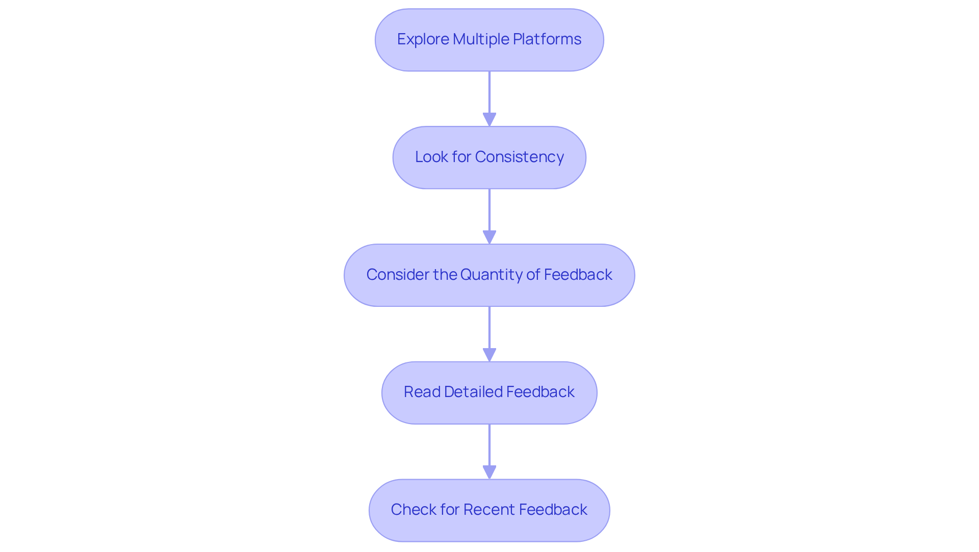 Each box represents a step in the review gathering process. Follow the arrows to see how to effectively analyze feedback from various sources. Each box represents a step in the review gathering process. Follow the arrows to see how to effectively analyze feedback from various sources.