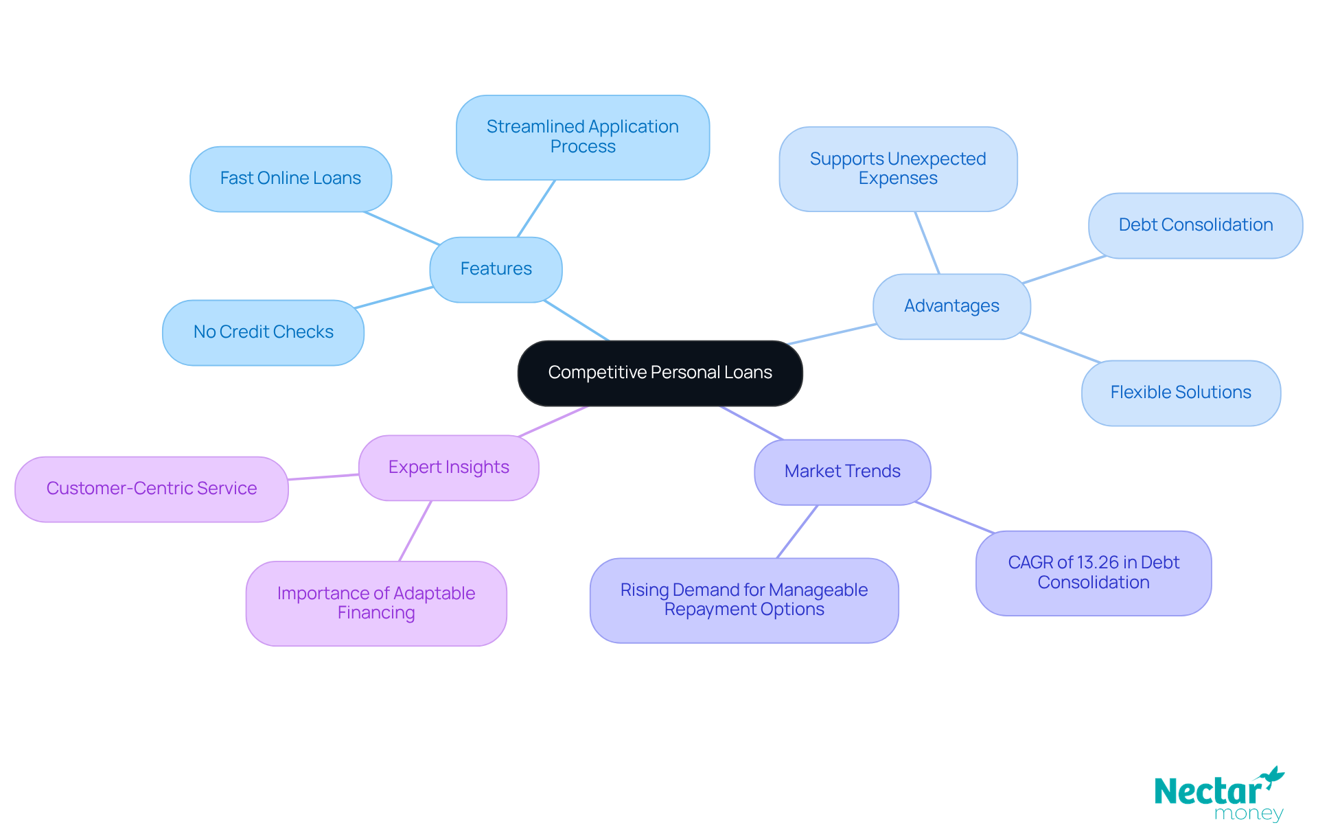 Start at the center with the main concept of personal loans. Each branch represents a key aspect, showing how features and market dynamics come together to form a comprehensive view of the service.