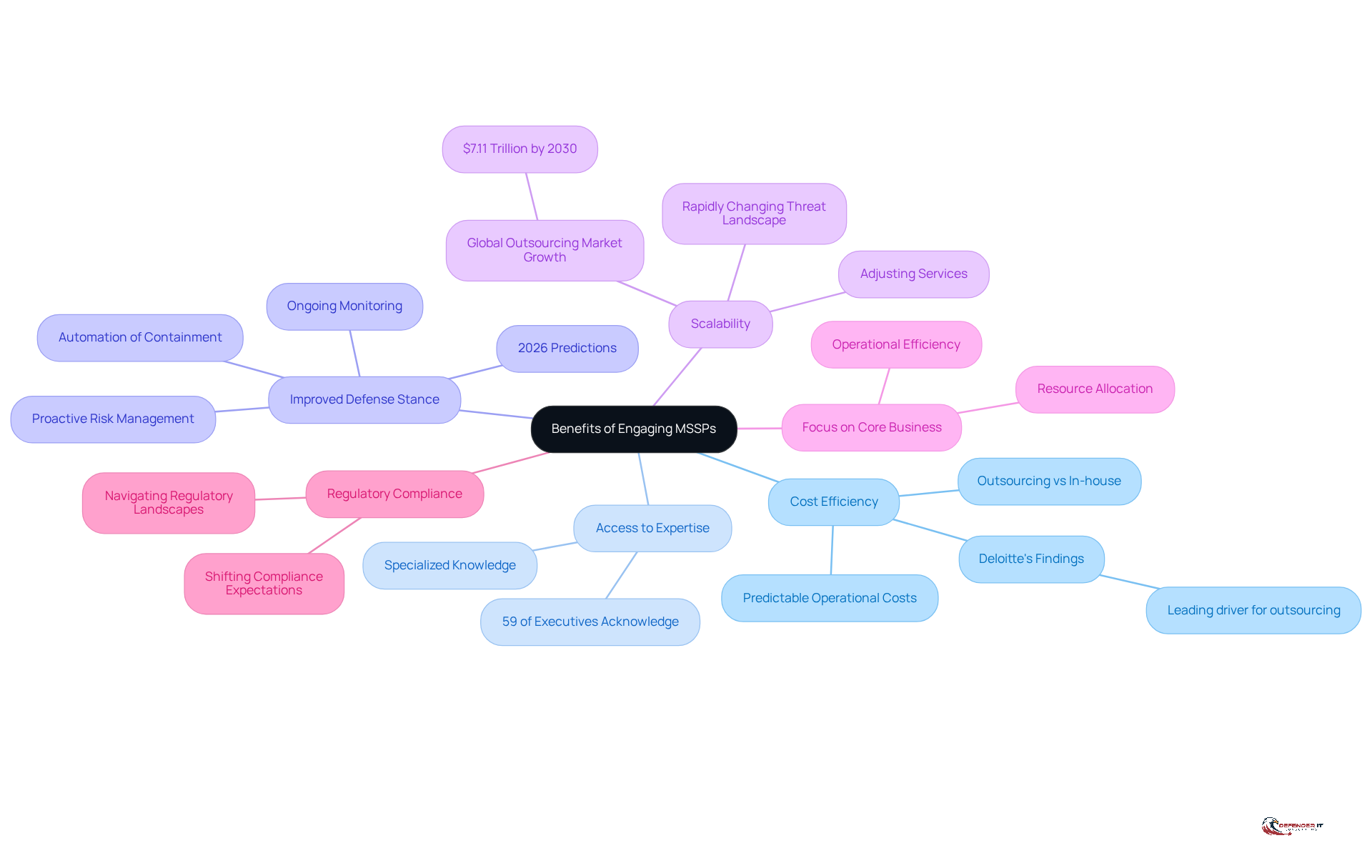 This mindmap illustrates the various advantages of partnering with MSSPs. Each branch represents a specific benefit, and the sub-branches provide additional details or statistics that support these benefits. Follow the branches to understand how each advantage contributes to enhancing an organization's cybersecurity posture. This mindmap illustrates the various advantages of partnering with MSSPs. Each branch represents a specific benefit, and the sub-branches provide additional details or statistics that support these benefits. Follow the branches to understand how each advantage contributes to enhancing an organization's cybersecurity posture.