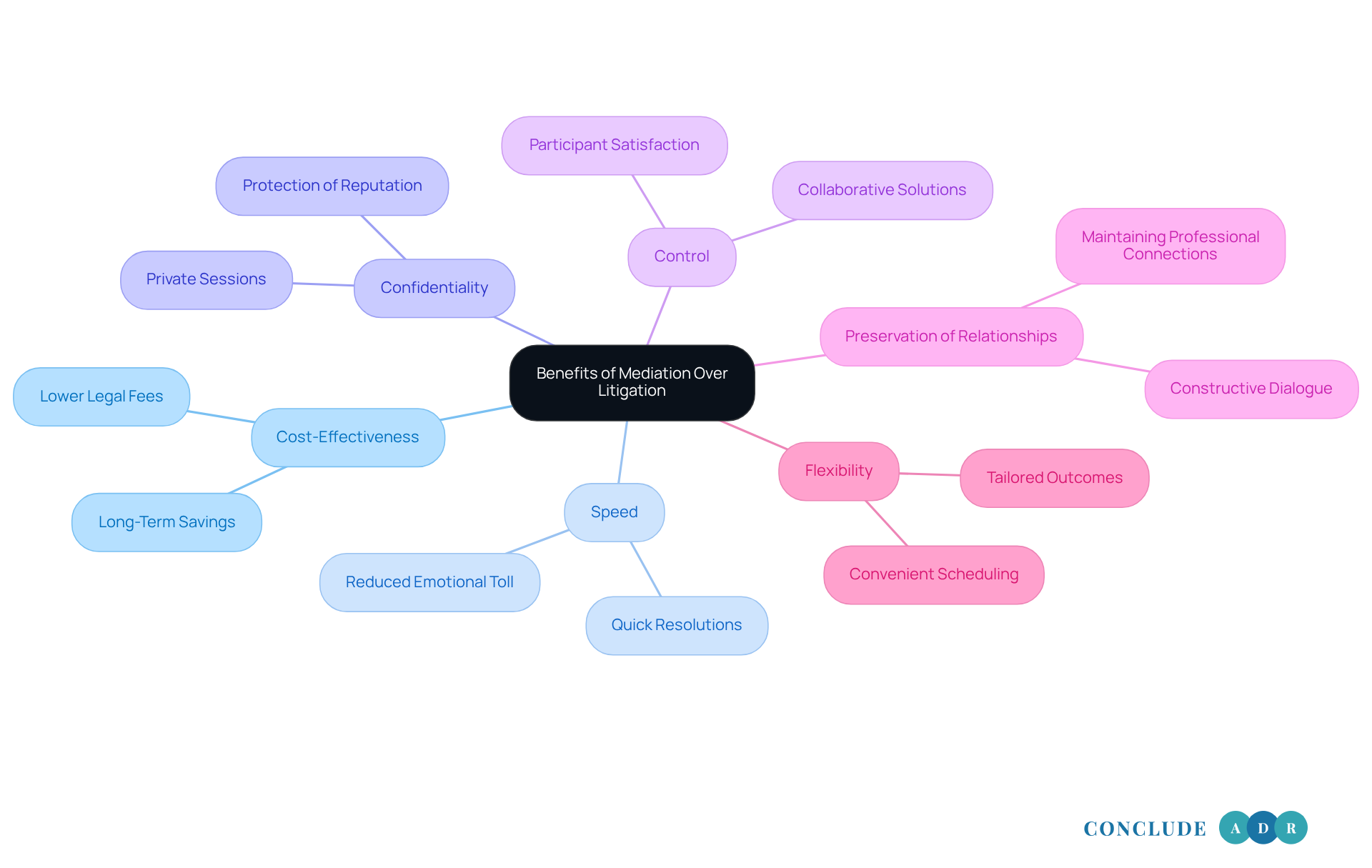 The central node represents the overall theme of mediation benefits, while each branch highlights a specific advantage. The sub-branches provide additional details, making it easy to understand why mediation is a favorable option. The central node represents the overall theme of mediation benefits, while each branch highlights a specific advantage. The sub-branches provide additional details, making it easy to understand why mediation is a favorable option.