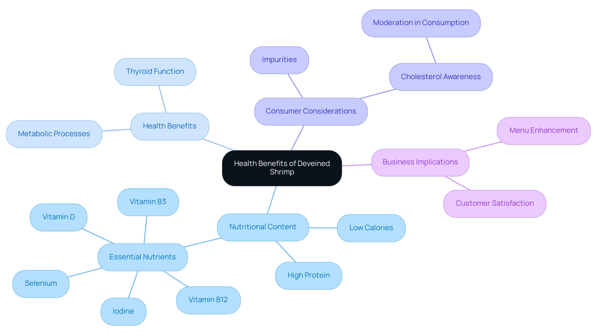 The central node represents deveined shrimp, with branches showing nutritional content, health benefits, consumer considerations, and business implications, each color-coded for easy differentiation.