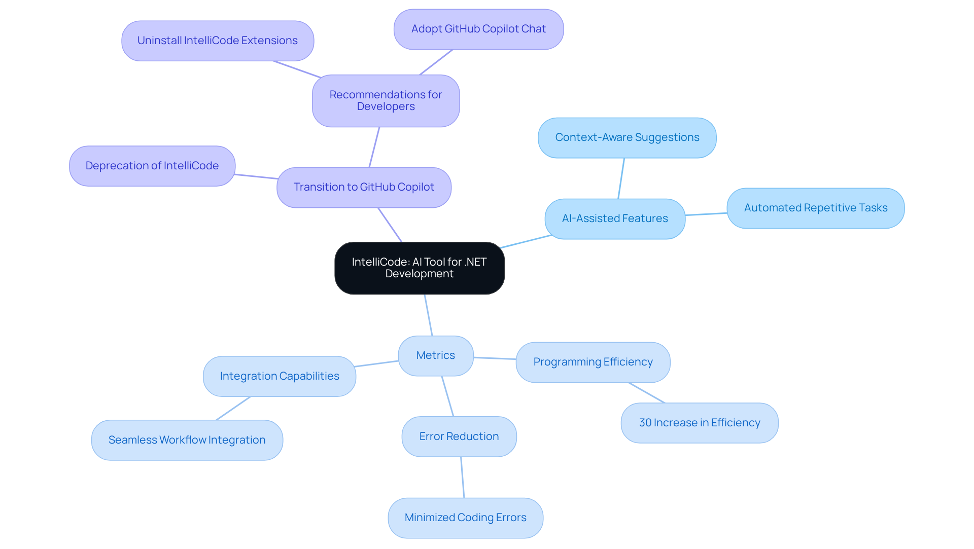 The central node represents IntelliCode, with branches showing its key features and metrics. Each metric explains how IntelliCode enhances .NET development, helping you understand its impact at a glance.