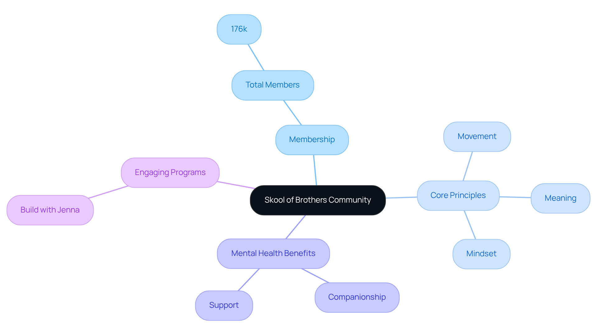 The central node shows the Skool of Brothers, and the branches illustrate key elements, such as the number of members and core values. Each sub-branch provides more details, creating a visual map of the community's focus on genuine connections.