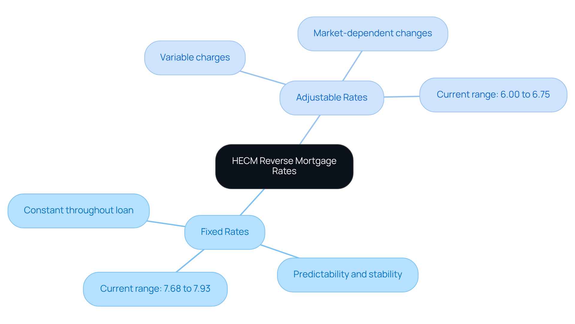 This mindmap helps you visualize the differences between fixed and adjustable HECM reverse mortgage rates. The central idea is the mortgage rates, with branches showing the two options. Each option has its own features and current rates, making it easier to understand which might suit your financial needs better.