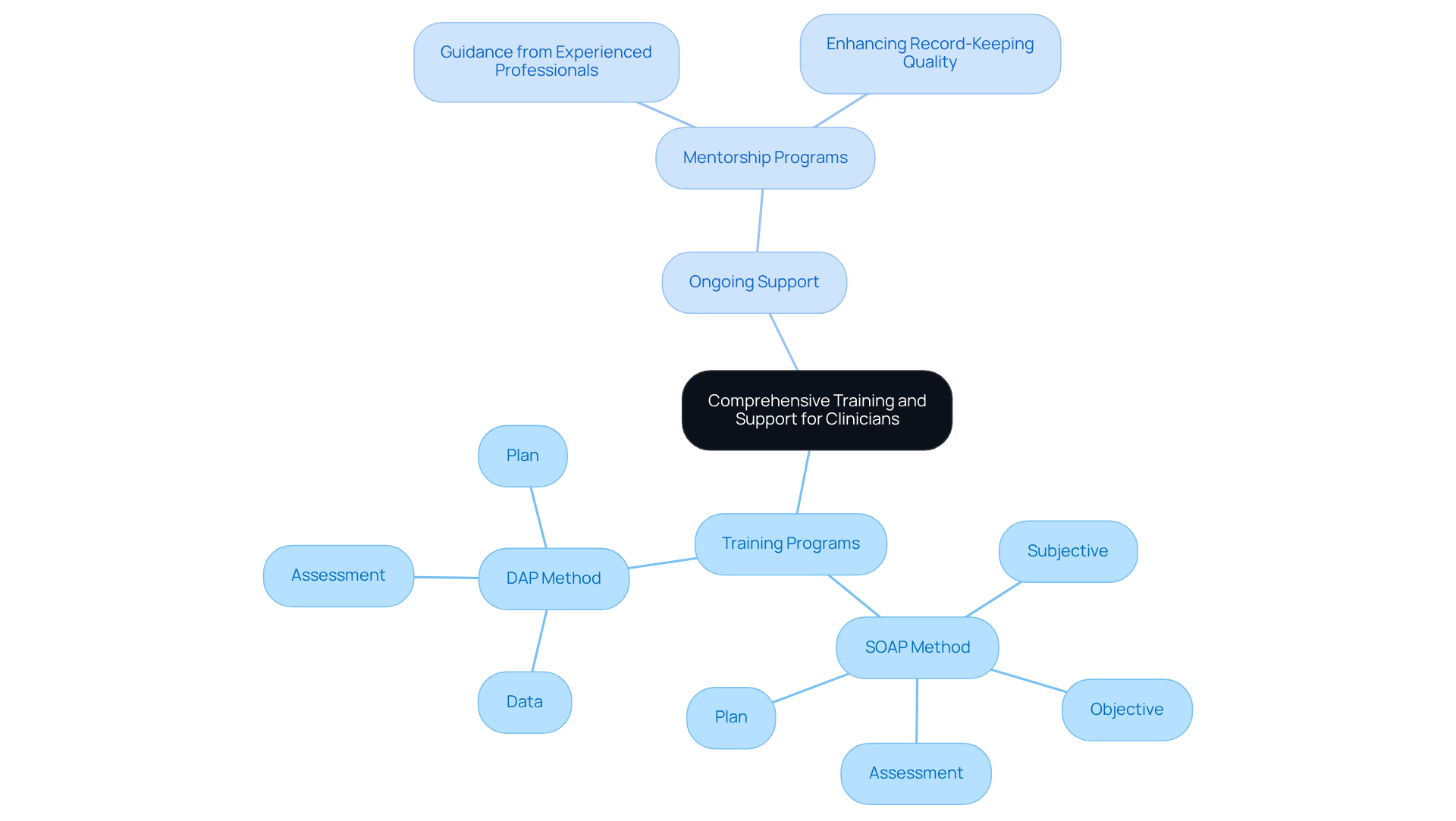 Start at the center with the main theme of training and support, then explore the branches to see specific methods and support systems that enhance healthcare documentation and compliance.
